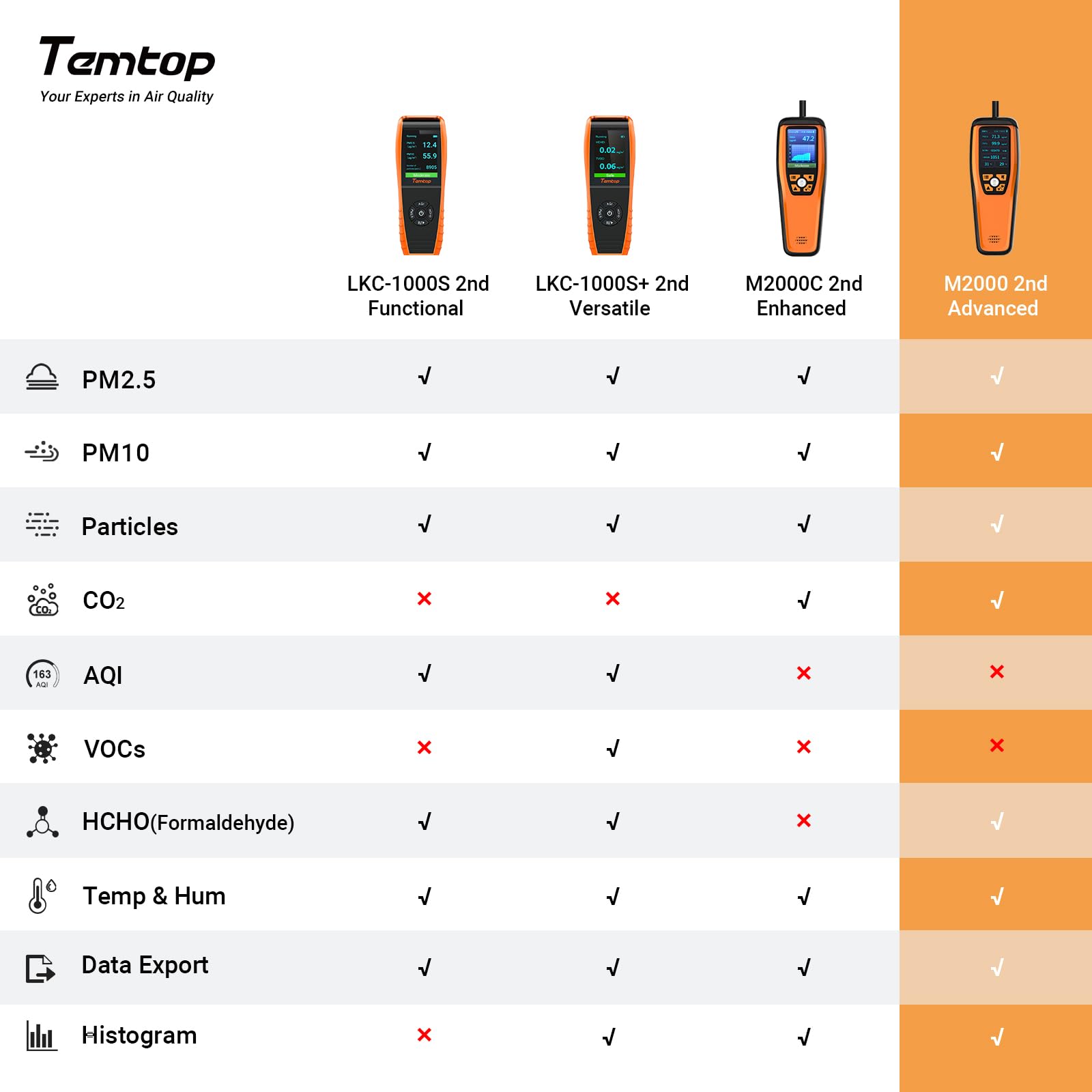 Temtop Air Quality Monitor CO2 Detector Professional Carbon Dioxide PM2.5 PM10 Formaldehyde Temperature and Humidity Monitor w/Audio Alarm Data Export (M2000 2nd)