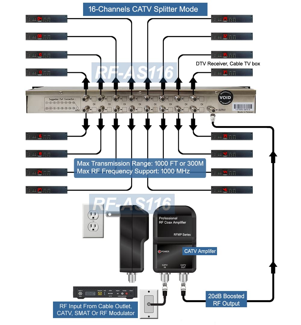 Premium 16-Way CATV Active Coax Splitter Combiner with Amplifier