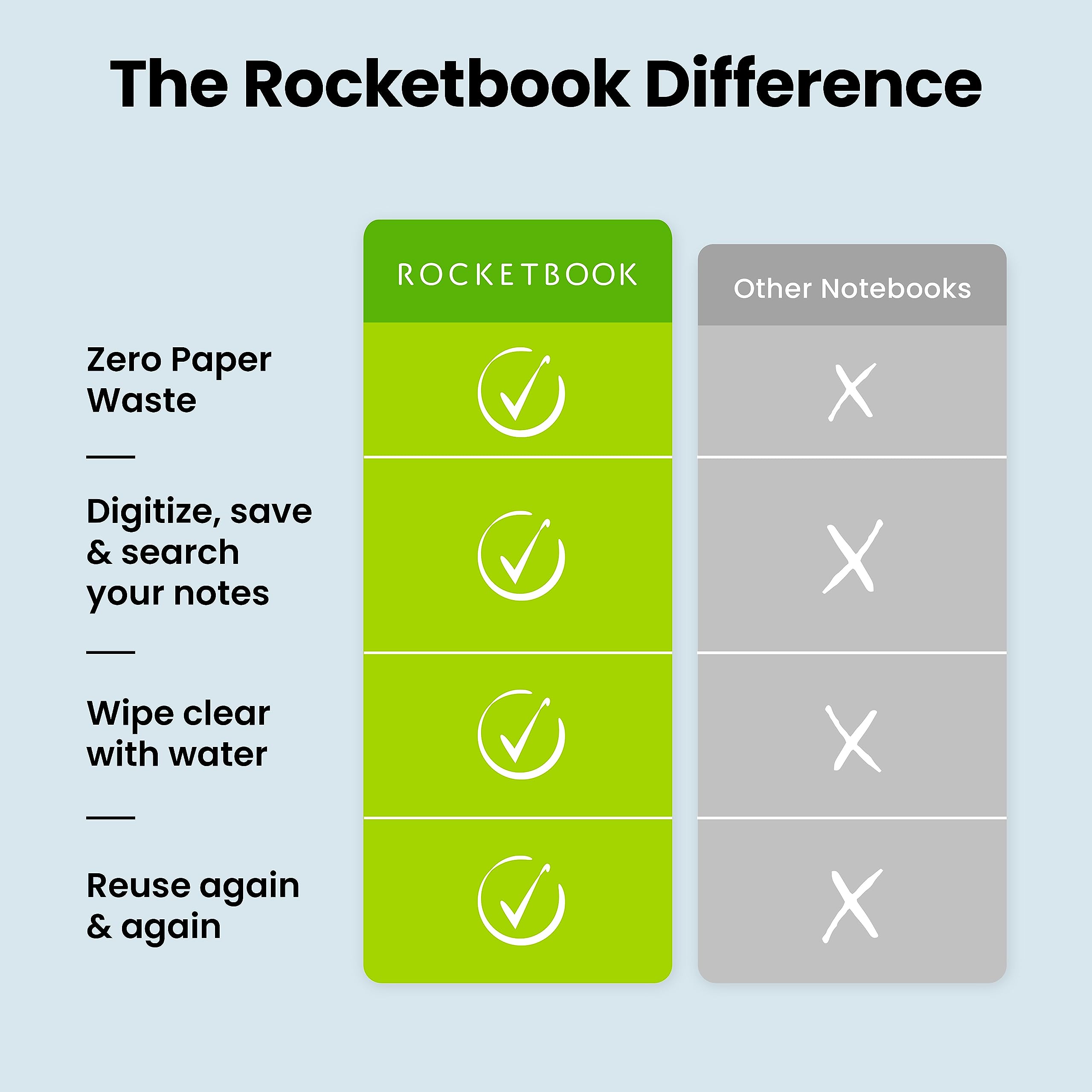 Rocketbook Core Reusable Smart Notebook | Innovative, Eco-Friendly, Digitally Connected Notebook with Cloud Sharing Capabilities | Lined, 6" x 8.8", 36 Pg, Lightspeed Lilac, with Pen, Cloth, and App Included