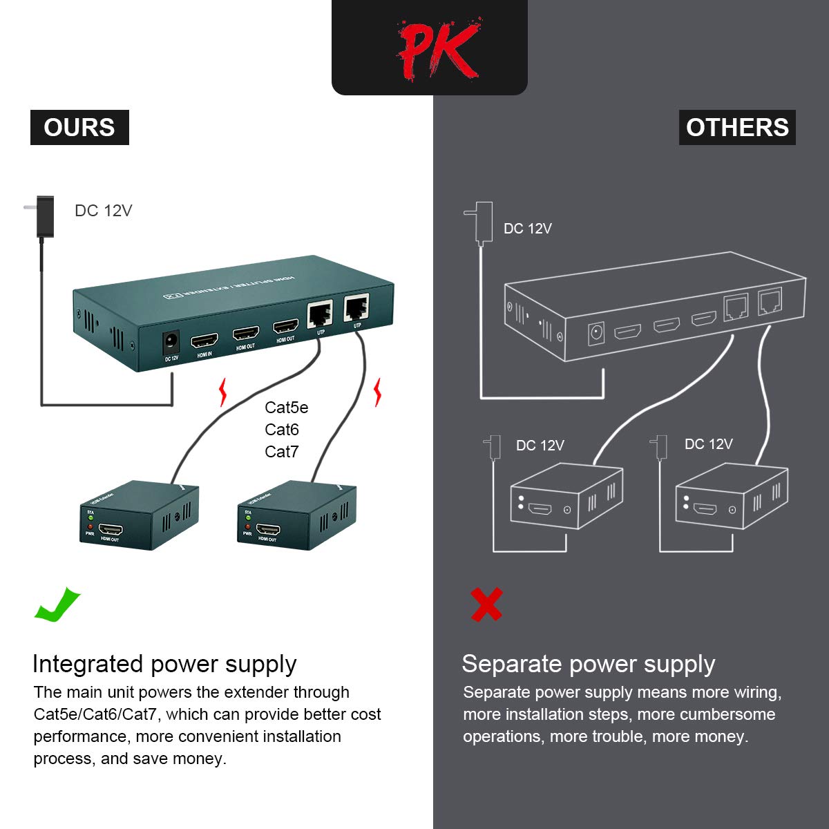 PWAY HDMI Extender Splitter 1x2, HD1080P@60Hz & 3D Visual, Extending 165ft (50m) Length Transmission Over CAT5e/CAT6/CAT7 Cable, 2 Channel Transmission with 2 HDMI Loop Out1