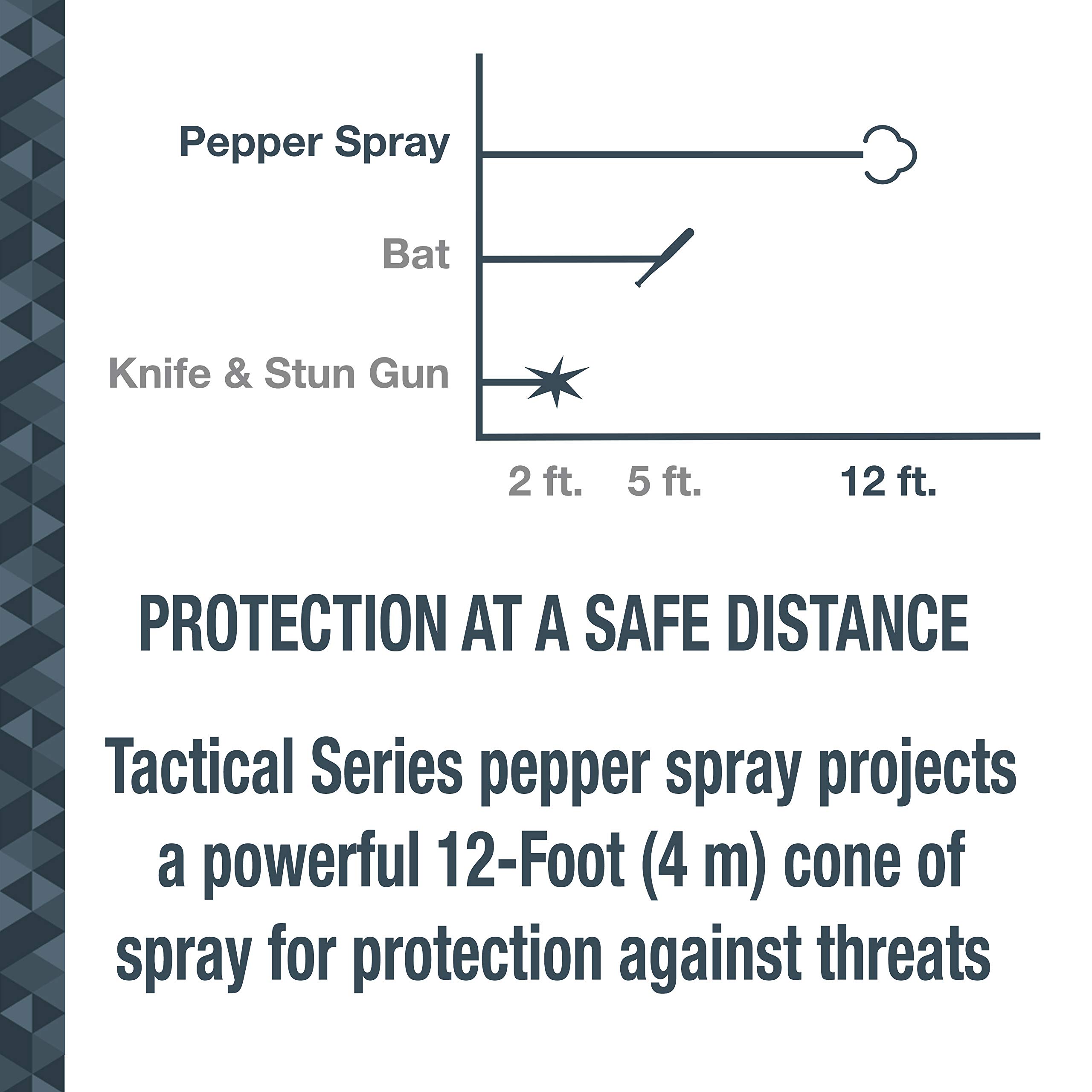 SABRE Magnum 120 Pepper Spray with Holster, 40 Bursts, 12-Foot (4-Meter) Range, Extra Large 122 Gram Canister, UV Marking Dye, Fast Flip Top Safety