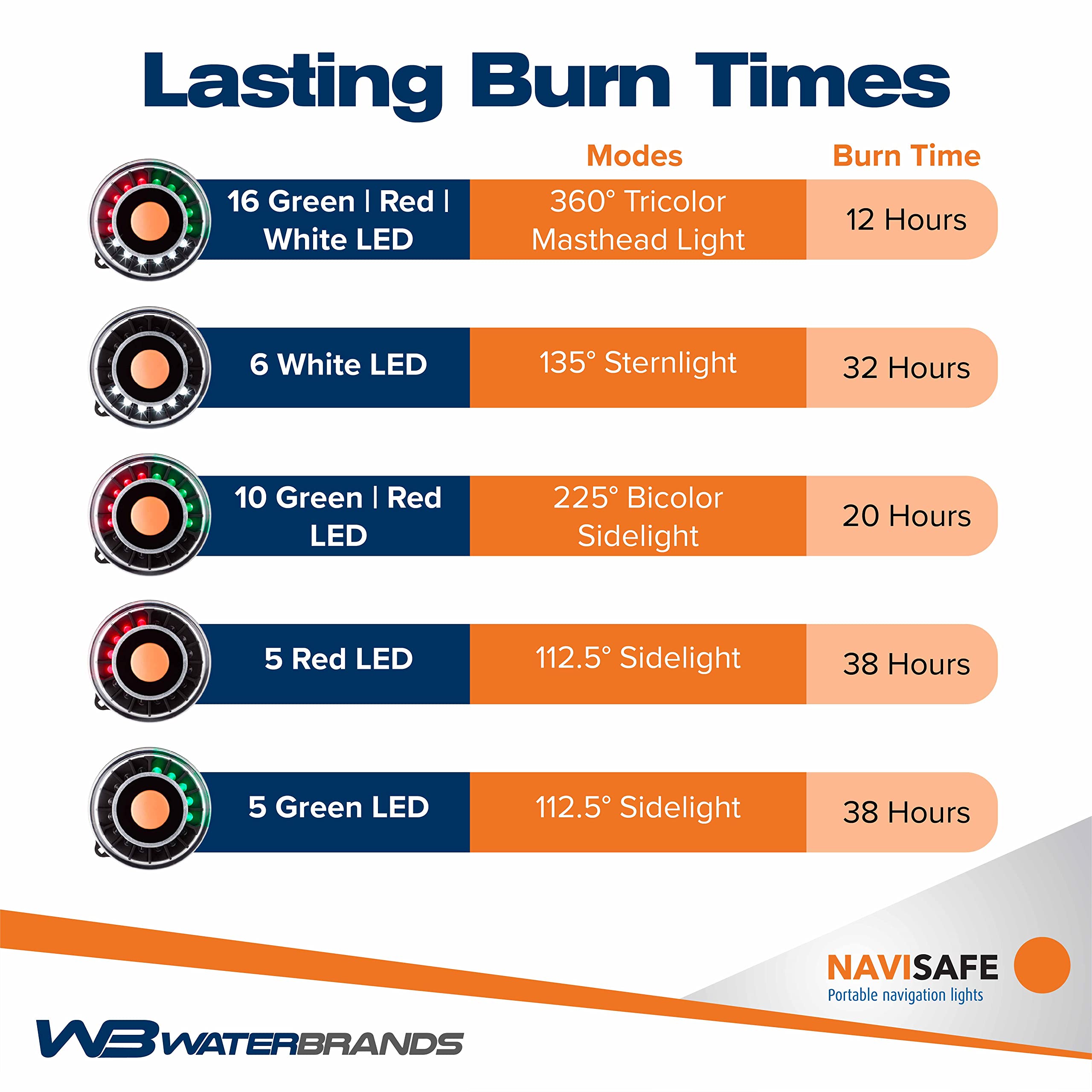 waterbrands NAVISAFE Navilight 360° | 2NM Portable Navigation Lights | Boat Lights | 5 LED Navigation Lights Modes | with Navimount Base (All-White)