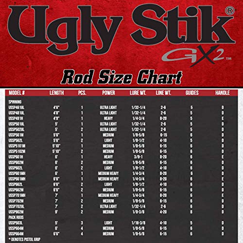 Shakespeare Ugly Stik 6β GX2 Spinning Rod, Three Piece Spinning Rod, 6-15lb Line Rating, Medium Rod Power, Moderate Fast Action, 1/8-5/8 oz. Lure Rating