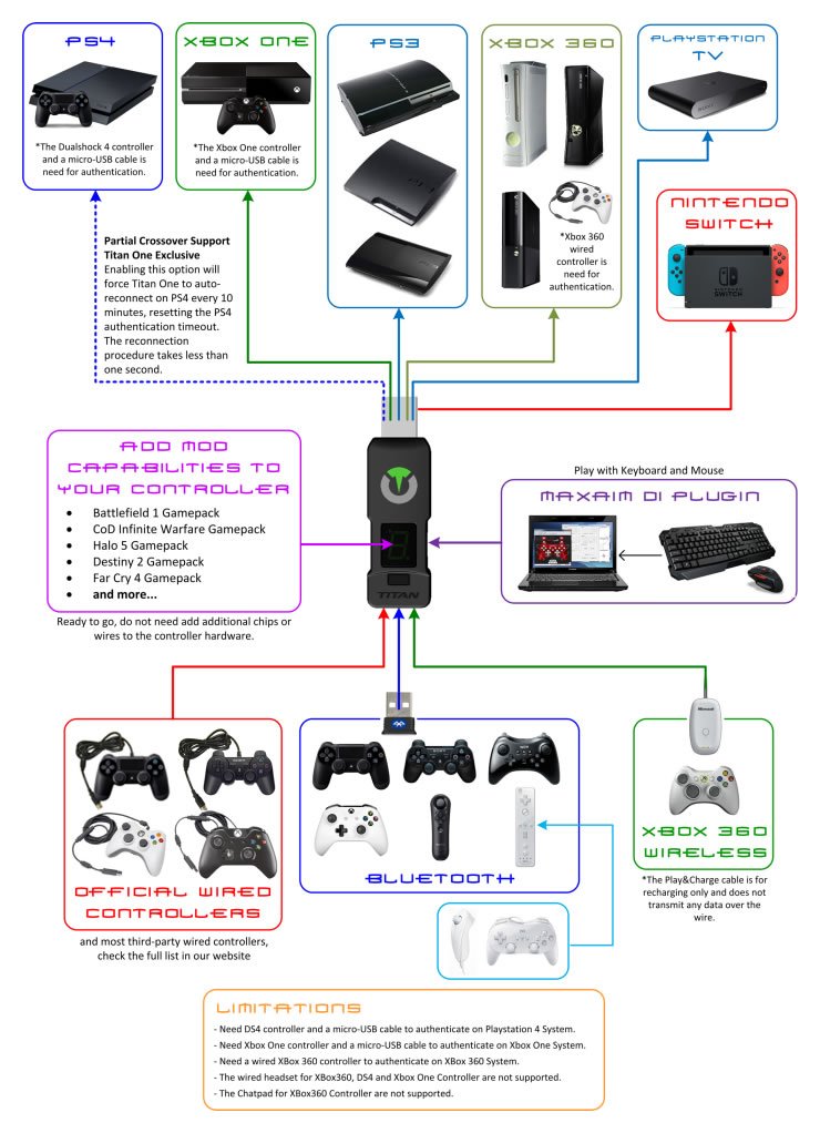 Titan One Device [Programmable Scripts, Macros, Mods, Remapping] Crossover Gaming Adapter and Converter for Playstation 4 PS3 Xbox One 360, Compatible with Nintendo Switch and More