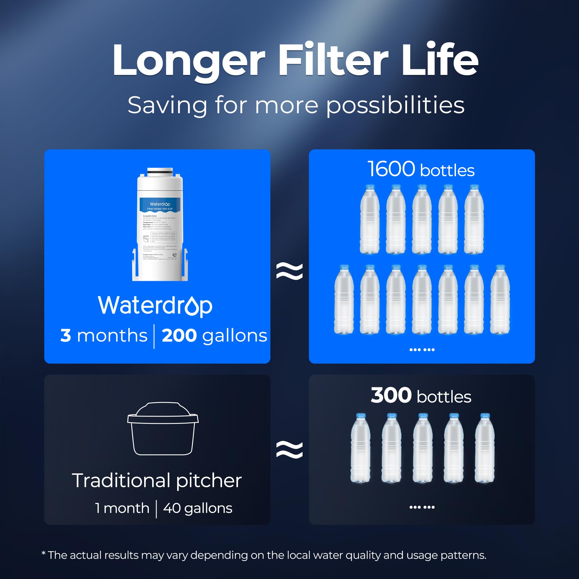 Waterdrop WD-EDF Replacement Filters for All Waterdrop ๐๐ฅ๐๐๐ญ๐ซ๐ข๐ Pitcher, WD-ED01W, WD-ED01B, Last Up to 3 Months or 200 Gallons, NSF/ANSI 401&53&42, Reduce Chlorine, Lead, PFAS (Pack of 3)