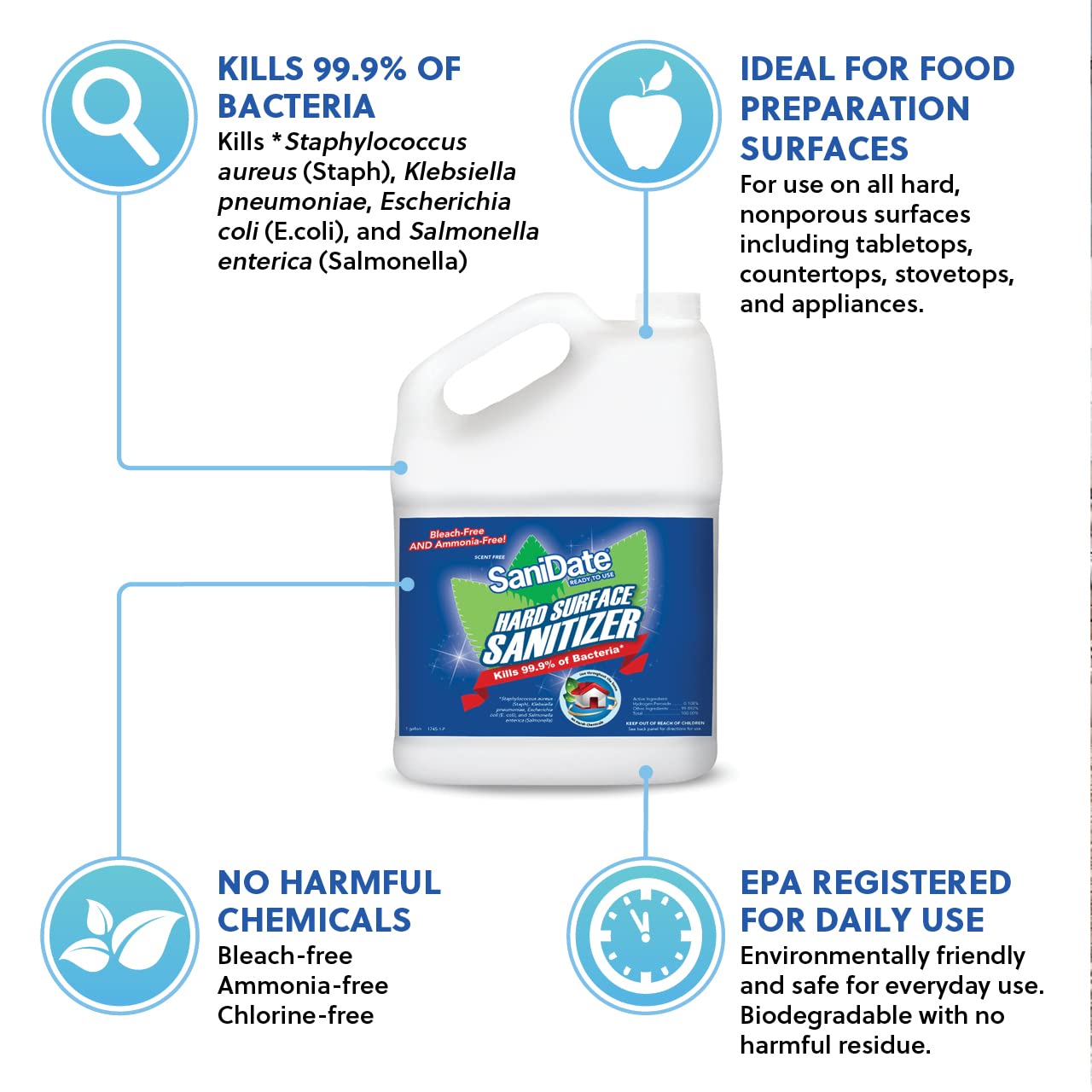 SaniDate Hard Surface Sanitizer - 1 Gallon (Case of 4) - Ready to Use Refill - EPA Registered - No Mixing - No Rinse - Food Contact Surface - Green Cleaning