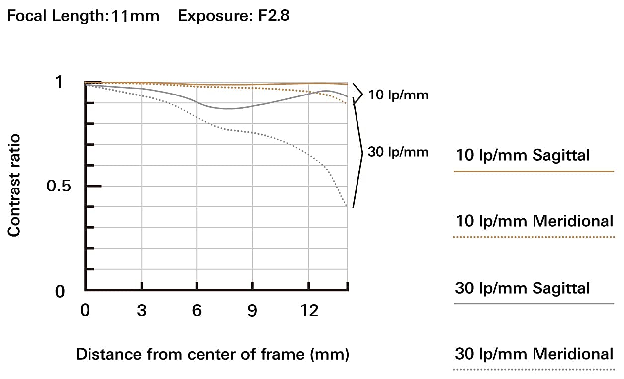 TAMRON 11-20MM F/2.8 DI III-A RXD Lens for Sony E APS-C Mirrorless Cameras (Renewed)