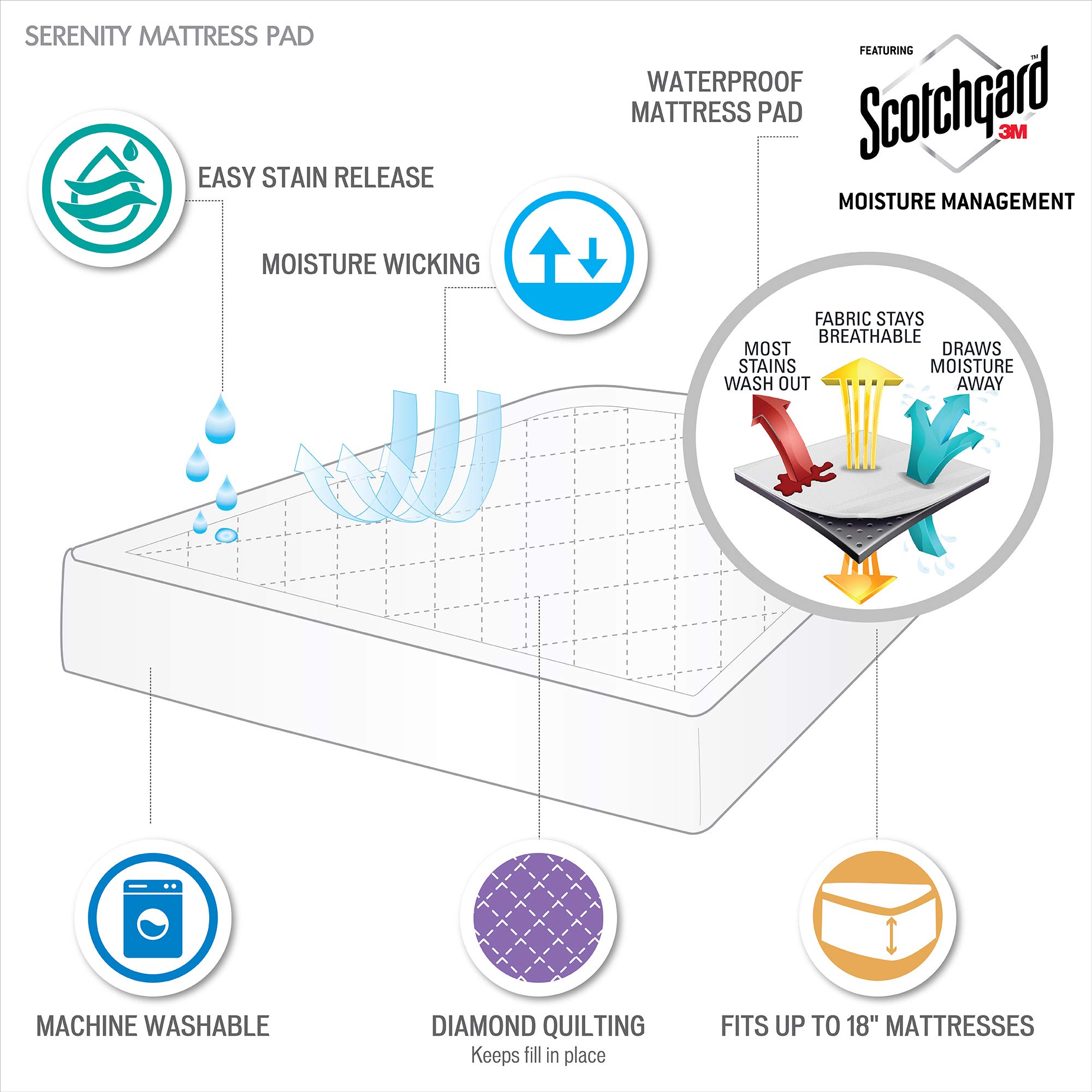 Sleep Philosophy 3M Protector Topper Moister Wicking Hypoallergenic Stain Resistant Bed Cover with Deep Pocket Mattress Pad, Cal King, Serenity White