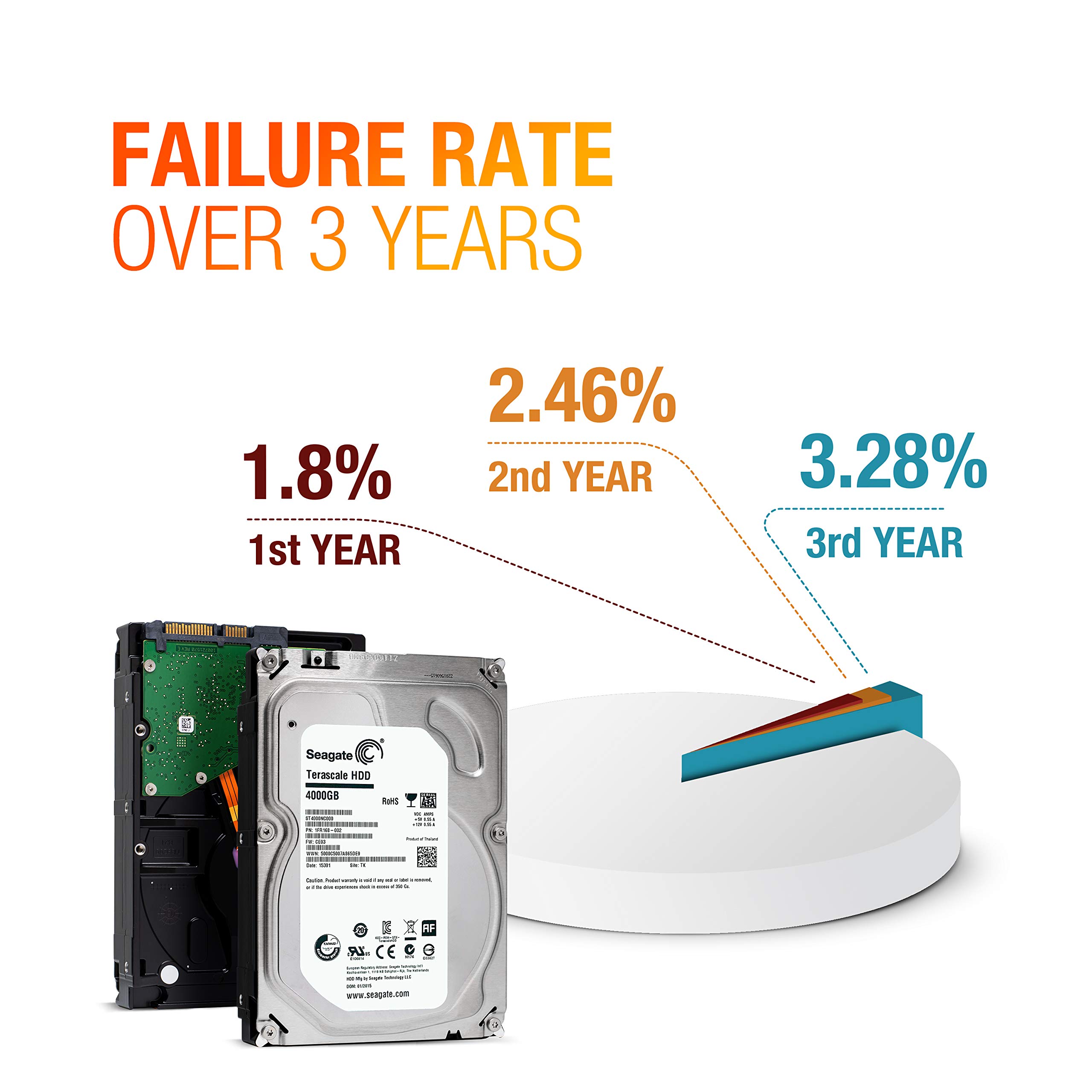 Seagate ST4000NC000 4TB 5900 RPM 64MB Cache SATA 6.0Gb/s 3.5 inches Terascale HDD (Renewed)