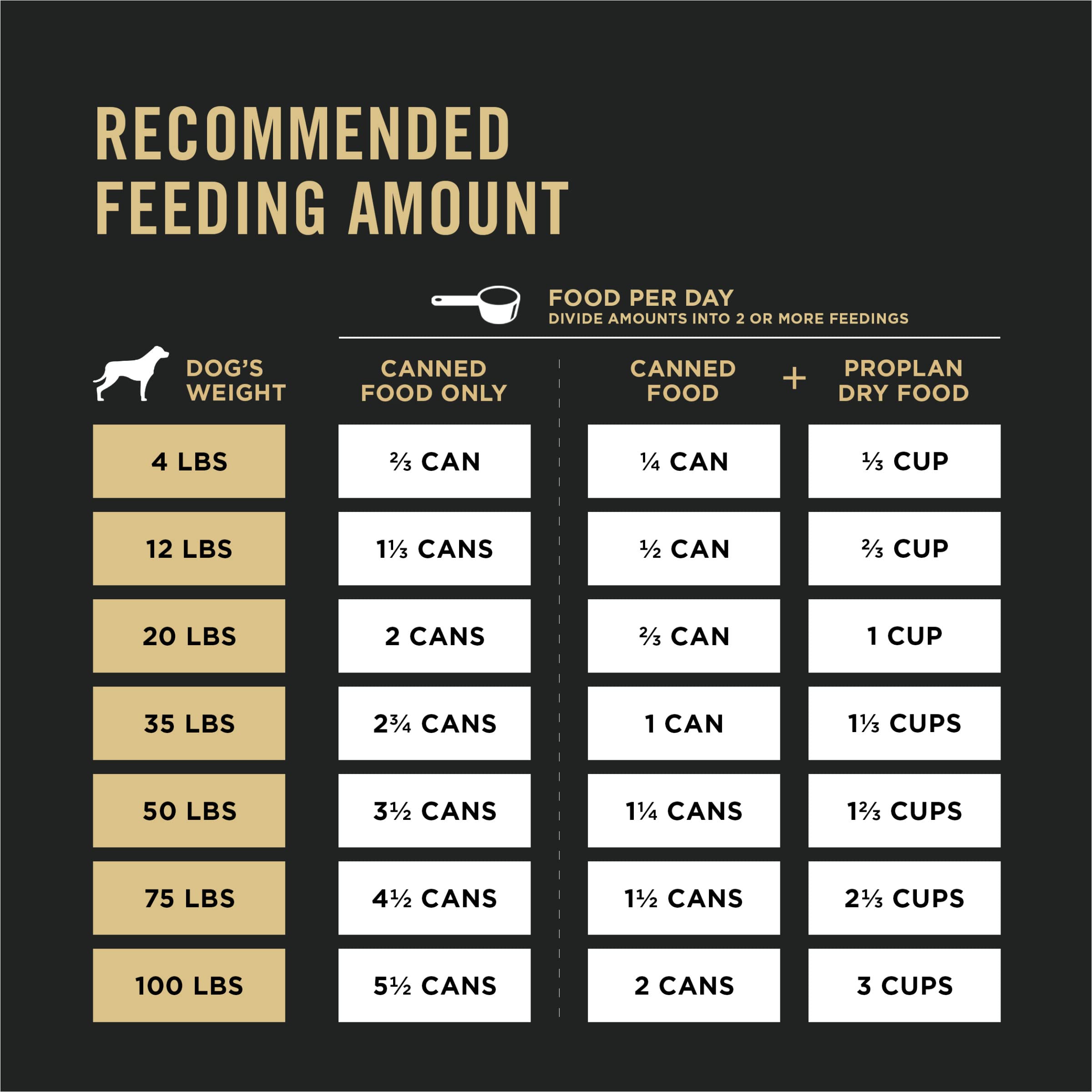Pro Plan High Protein Wet Dog Food - Chicken & Vegetable Entrée - (12) 13oz Cans