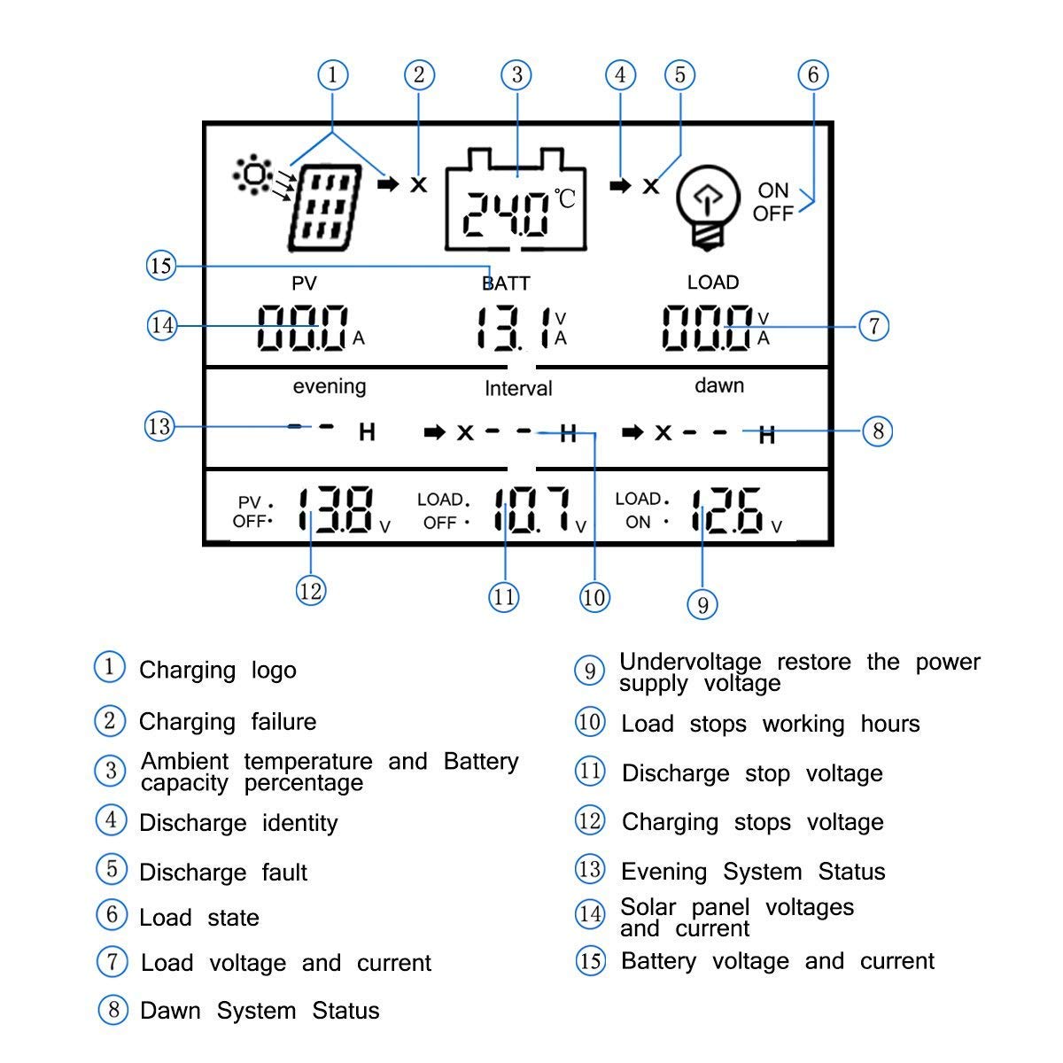 Solar Charge Controller 80A PWM 12V 24V 1920W Solar Panel Charger Discharge Regulator with 5V USB Output Multip Circuit Protection Anti-Fall Durable ABS Housing Heat Sink (L80A)