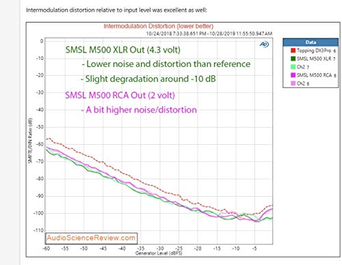 S.M.S.L M500 DAC Headphone Amp Supports MQA decoding ES9038PRO D/A chip USB Uses XMOS XU-216 with Remote Control (Black)
