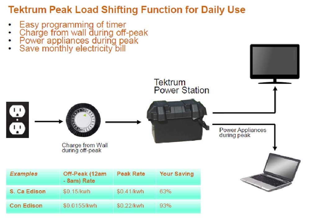 Tektrum Rugged Portable 500w/1000w Power Source Station, Silent Gas Free Generator, 312Wh/26Ah Battery, 12V/AC/USB Outputs, Charge Solar/Wall/Car -for Emergency- Plug-N-Play (50w Solar Panel)