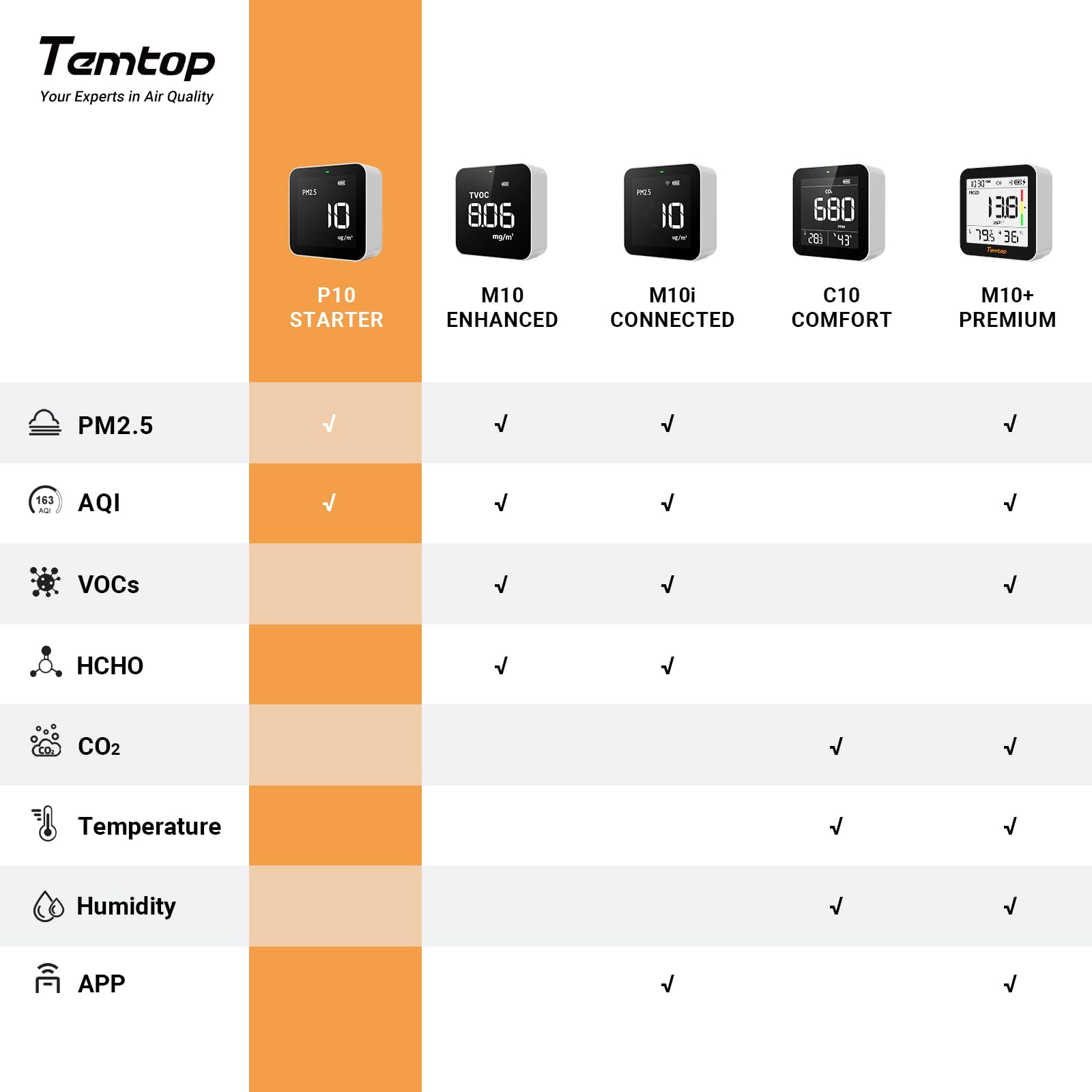 Temtop Indoor Air Quality Meters PM2.5 AQI Air Quality Monitor Home Air Testing Kit, P10