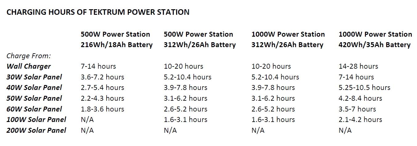 Tektrum Rugged Portable 500w/1000w Power Source Station, Silent Gas Free Generator, 312Wh/26Ah Battery, 12V/AC/USB Outputs, Charge Solar/Wall/Car -for Emergency- Plug-N-Play (50w Solar Panel)