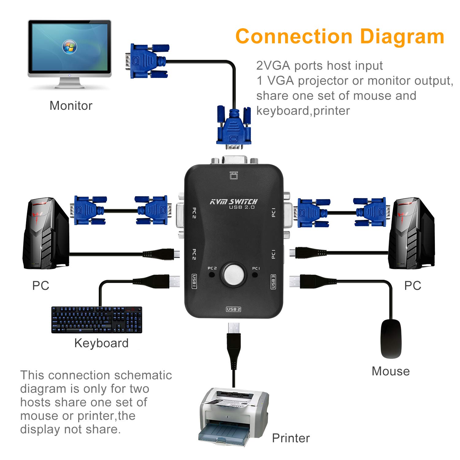 VM Switch Box 2-Port PC Monitor Switch Box Include 3 x USB VGA Cable Socket for Computer/Keyboard/Mouse Monitor, Plug and Play