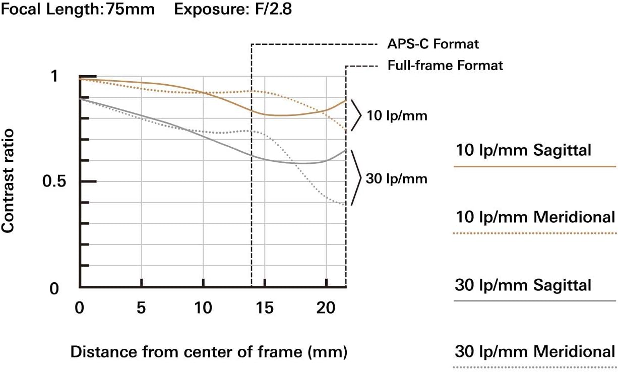 Tamron 28-75mm F/2.8 for Sony Mirrorless Full Frame E Mount (Renewed)