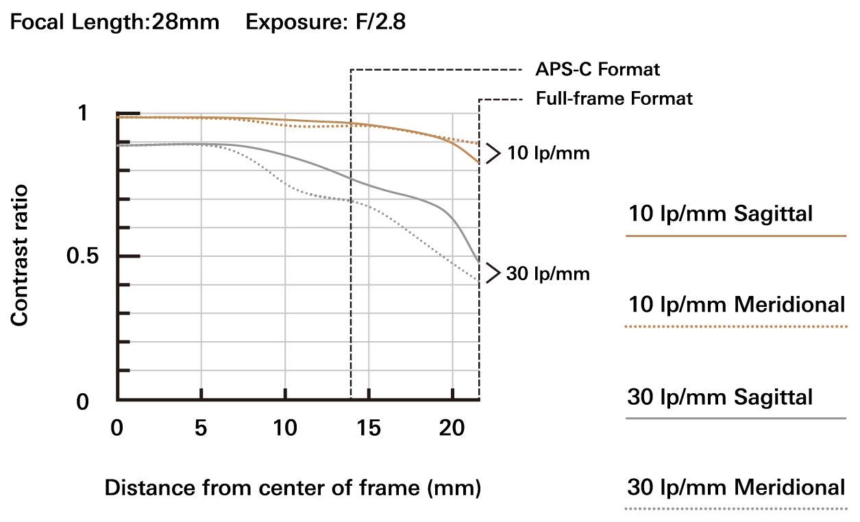 Tamron 28-75mm F/2.8 for Sony Mirrorless Full Frame E Mount (Renewed)