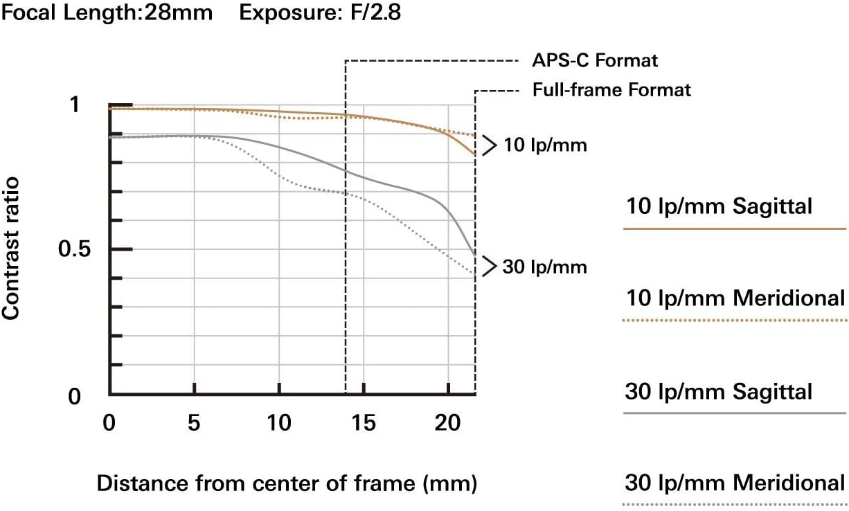 Tamron 28-75mm F/2.8 for Sony Mirrorless Full Frame E Mount (Renewed)