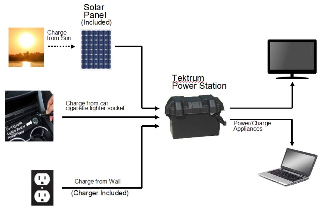 Tektrum Rugged Portable 500w/1000w Power Source Station, Silent Gas Free Generator, 312Wh/26Ah Battery, 12V/AC/USB Outputs, Charge Solar/Wall/Car -for Emergency- Plug-N-Play (50w Solar Panel)