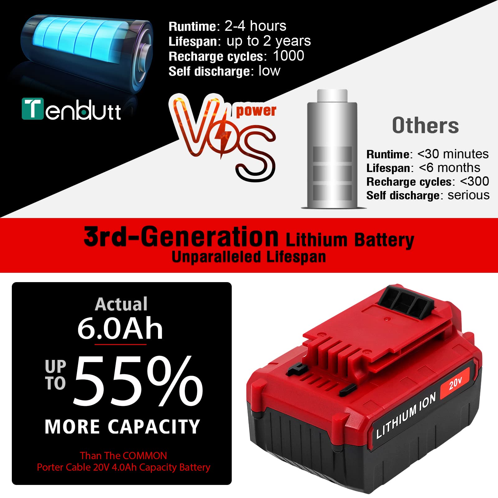 TenHutt 【Upgrade】 20V Max Lithium Replacement Battery for Porter Cable 20V Battery PCC685L PCC680L PCC682L Cordless Power Tools Battery(1 Pack)