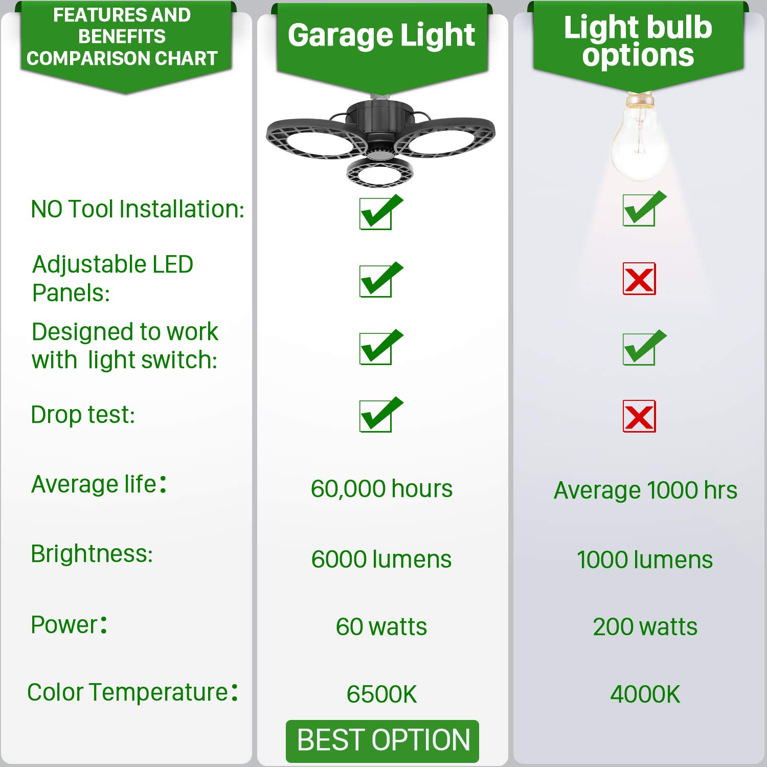Triple Glow LED Garage Lights, New 6000Lumens Three Leaf Deformable Tribright Garage Light Ceiling LED with 3 Adjustable Panels, 60W E26 Illuminator 360 Garage Light Fixture for Garage, Barn, Shop