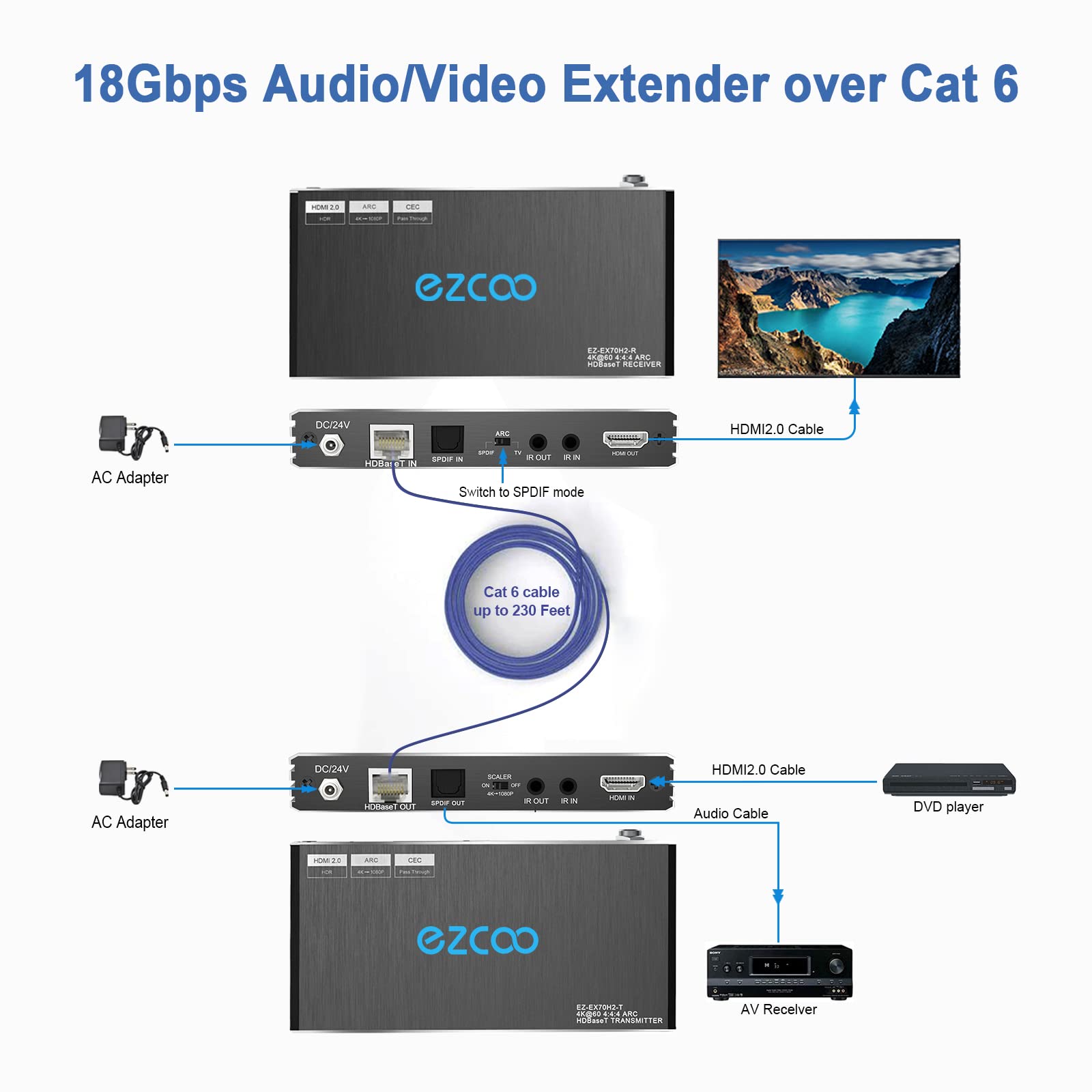 ROFAVEZCO HDBaseT HDMI ARC Extender 4K 60Hz (4:4:4 8bit) HDR10 18Gbps by Cat5e Cat6 SPDIF Toslink,Bi-Directional PoE+IR+CEC - 230ft 1080P,130ft 4K HDMI2.0 HDCP2.2,DTS:X,4K Down-Scale,Slim Case EX70H2