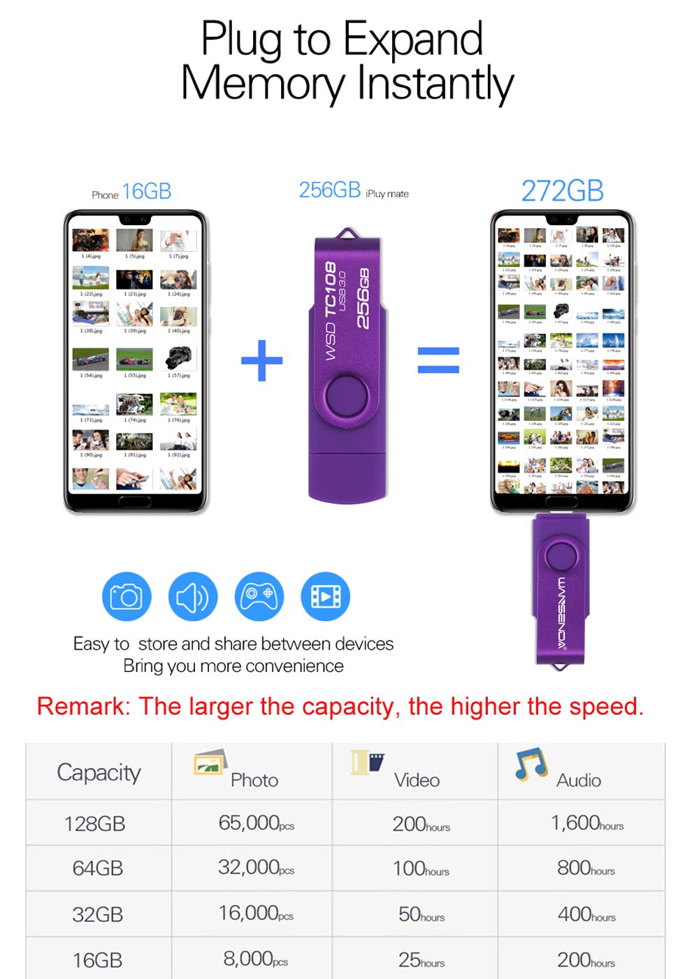 Wansenda 128GB USB C Flash Drive, 2 in 1 USB 3.0/3.1 Type C Thumb Drive Photo Memory Stick for Android Phones/Tablet/PC/Mac (128GB, Blue)