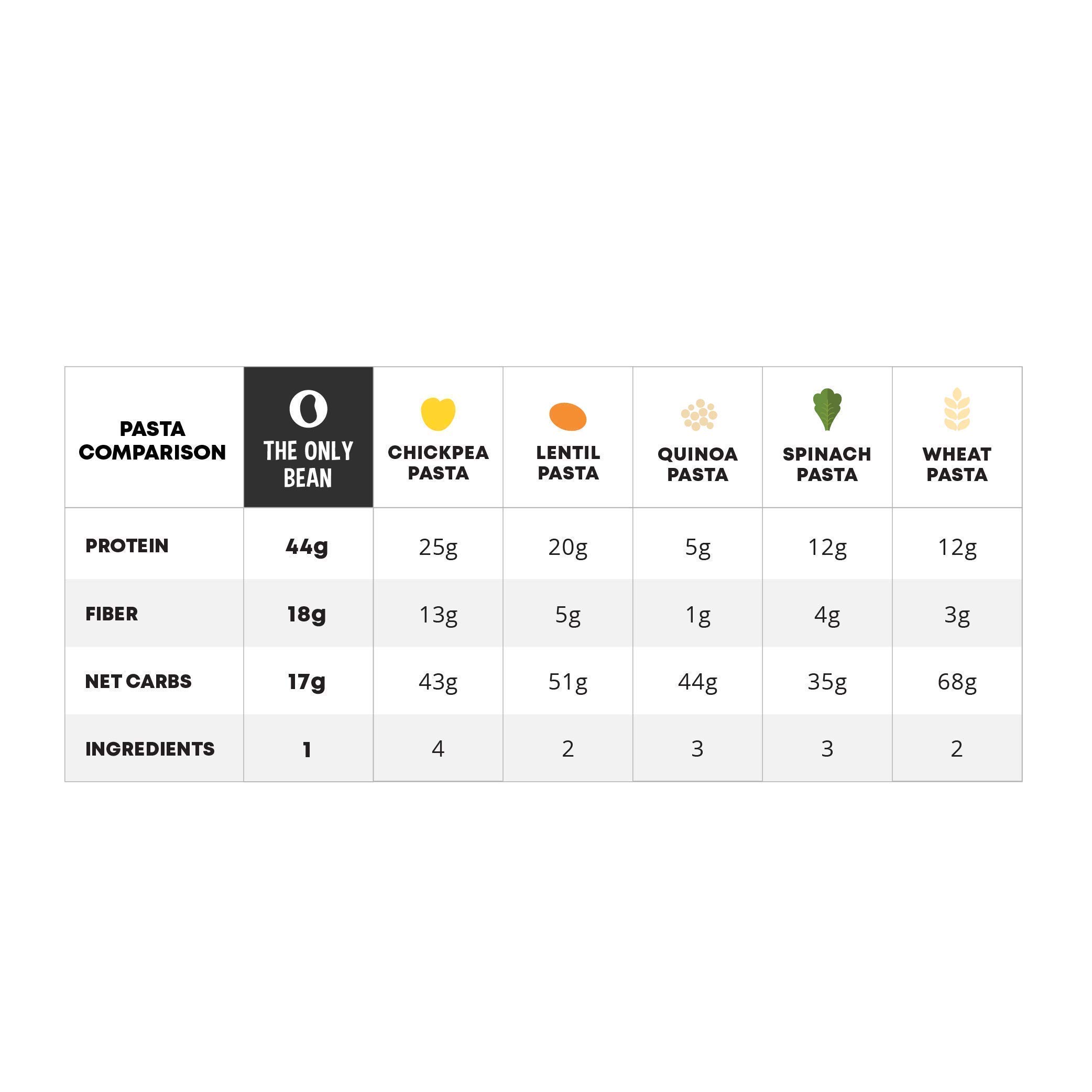 The Only Bean - Organic Edamame and Black Bean Spaghetti Pasta - High Protein, Keto Friendly, Gluten-Free, Vegan, Non-GMO, Kosher, Low Carb, Plant-Based Bean Noodles - 8 oz (Variety Pack) (2 Pack)