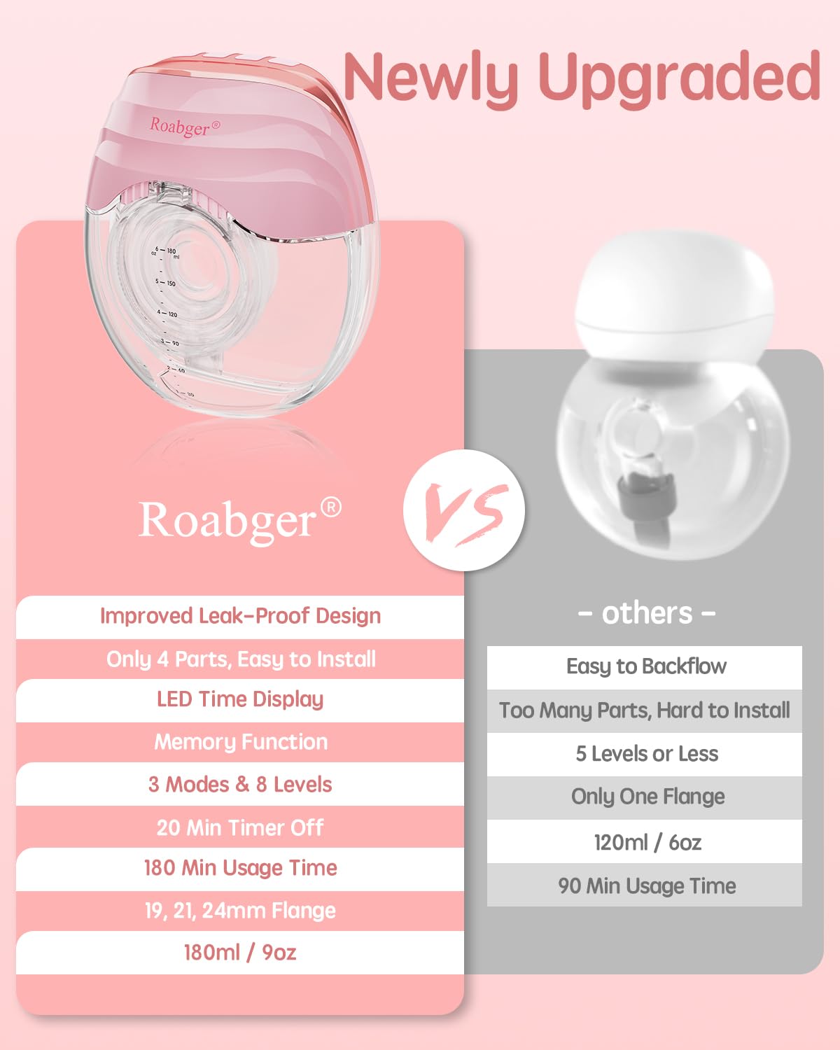 Roabger Breast Pump, Hands Free Breast Pump, Wearable Breast Pump with 3 Modes & 8 Levels, Electric Breast Pumps with Time Display, Easy Assemble & Clean, 19mm/21mm/24mm/27mm Flange, 2Pack