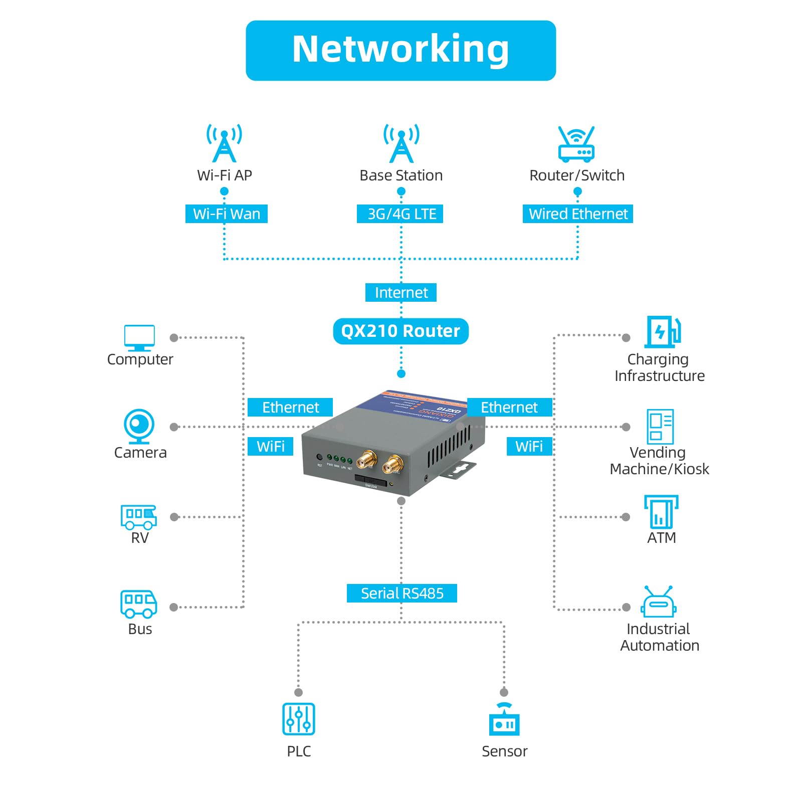 QX210-NW2 Industrial 4G LTE WiFi Router For T-Mobile EIOTCLUB SIM Card, Not For Verizon/ATT, Cellular VPN Routers Internet Backup, M2M Gateway RS232 Modem For RV Security System CCTV Camera Automation
