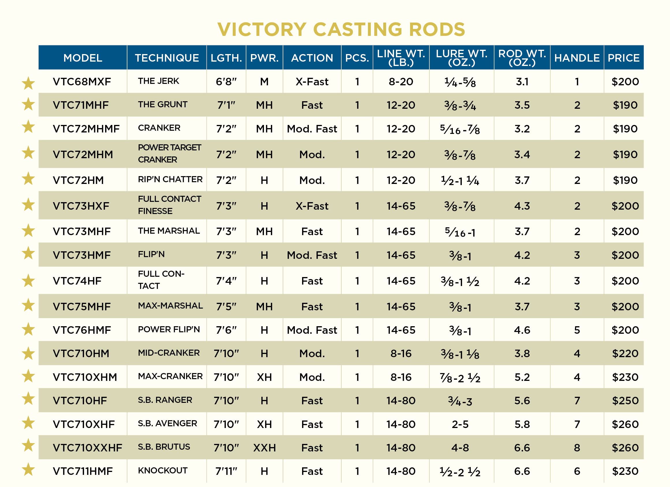 St. Croix Rods Victory Casting Rod, 7'1"(VTC71MHF), Carbon Clear
