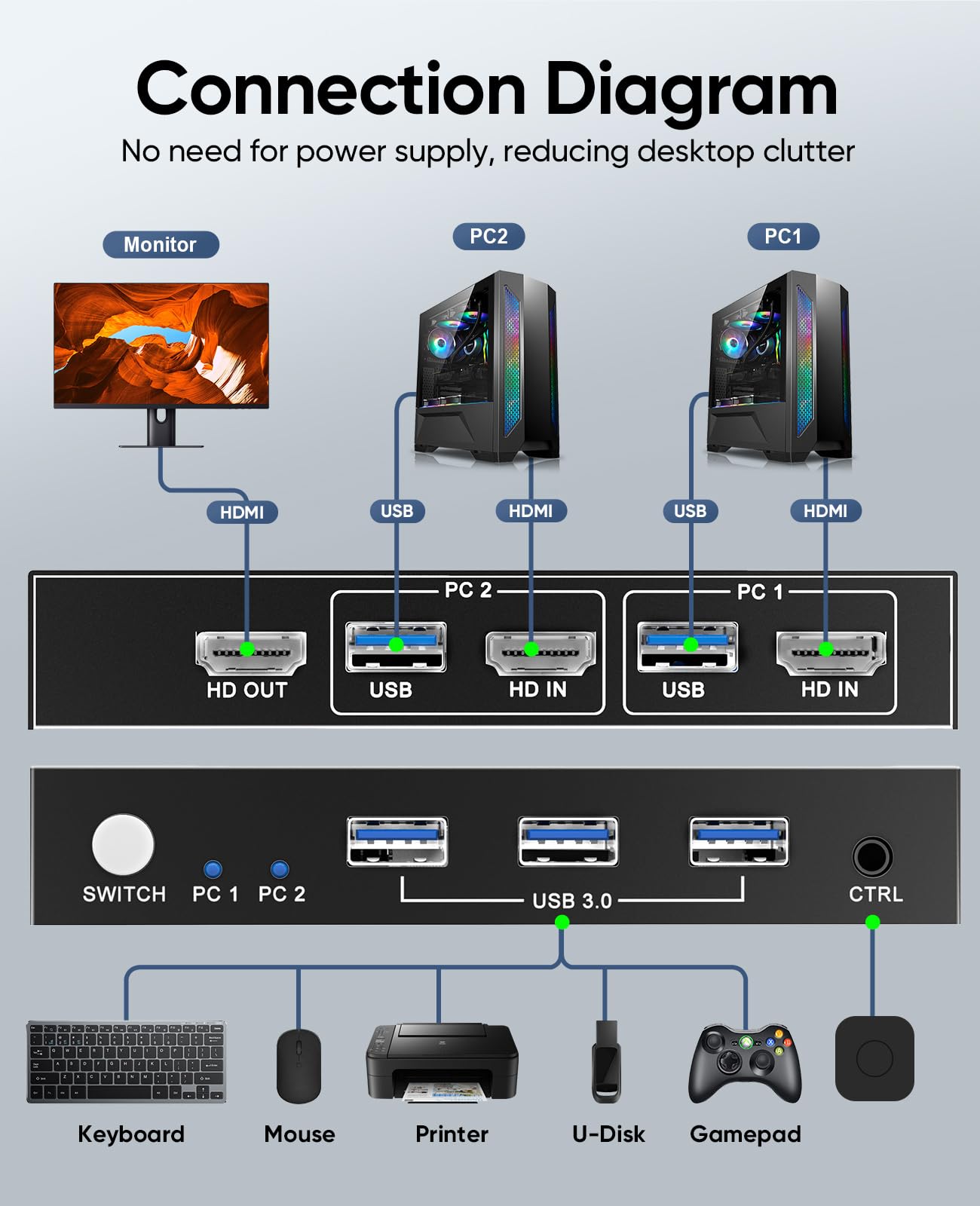 Steetek 8K HDMI KVM Switch 1 Monitors 2 Computers, with 3 USB 3.0 Hub, 8K@60Hz HDMI 2 Port KVM Switch,EDID Adaptive, Plug and Play