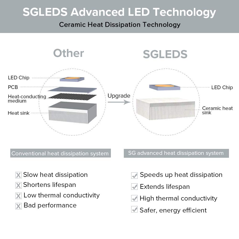 SGLEDs 4 Pack A19 Enclosed Fixture LED Bulb 150W Equivalent 5000K Bright White 2200 Lumens Light Bulb 16W Bulbs Non-Dimmable E26 Base