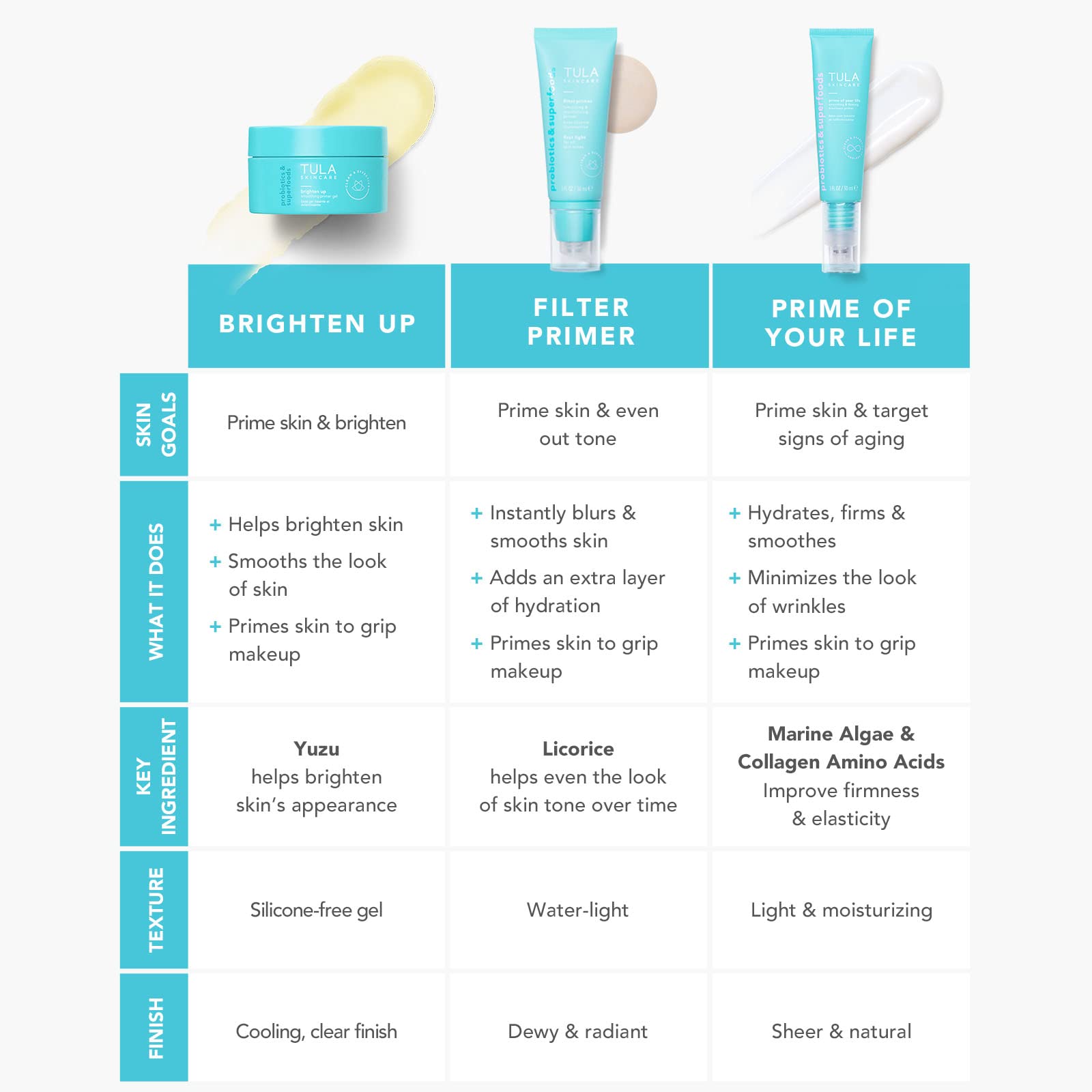 TULA Skin Care Brighten Up Smoothing Primer Gel - Silicone-Free, Non-Comedogenic Face Primer Grips Makeup, Infused with Yuzu and Willowherb, 1.41 fl oz.