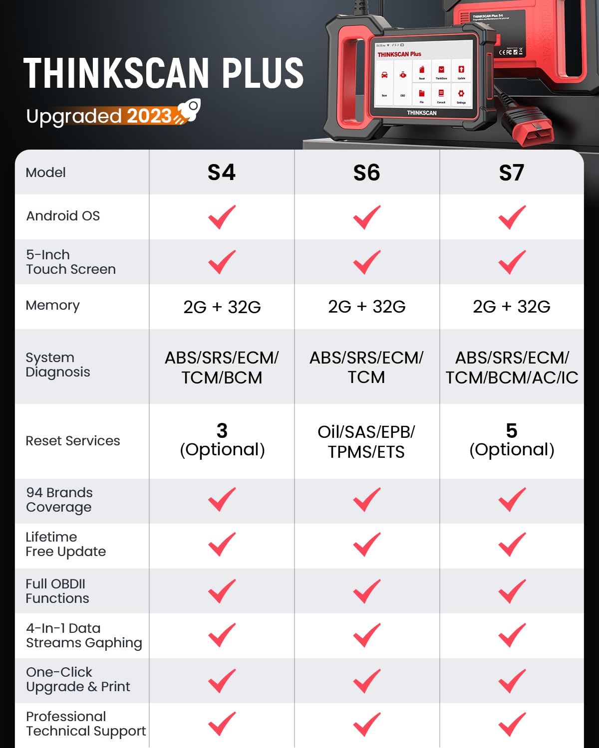 THINKOBD 100 OBD2 Scanner OBD2/EOBD Car Code Reader with Full OBD2 Functions, Universal Automotive Engine Light Check Scan Tool for Check Engine Light/O2 Sensor/EVAP System/Smog Tests