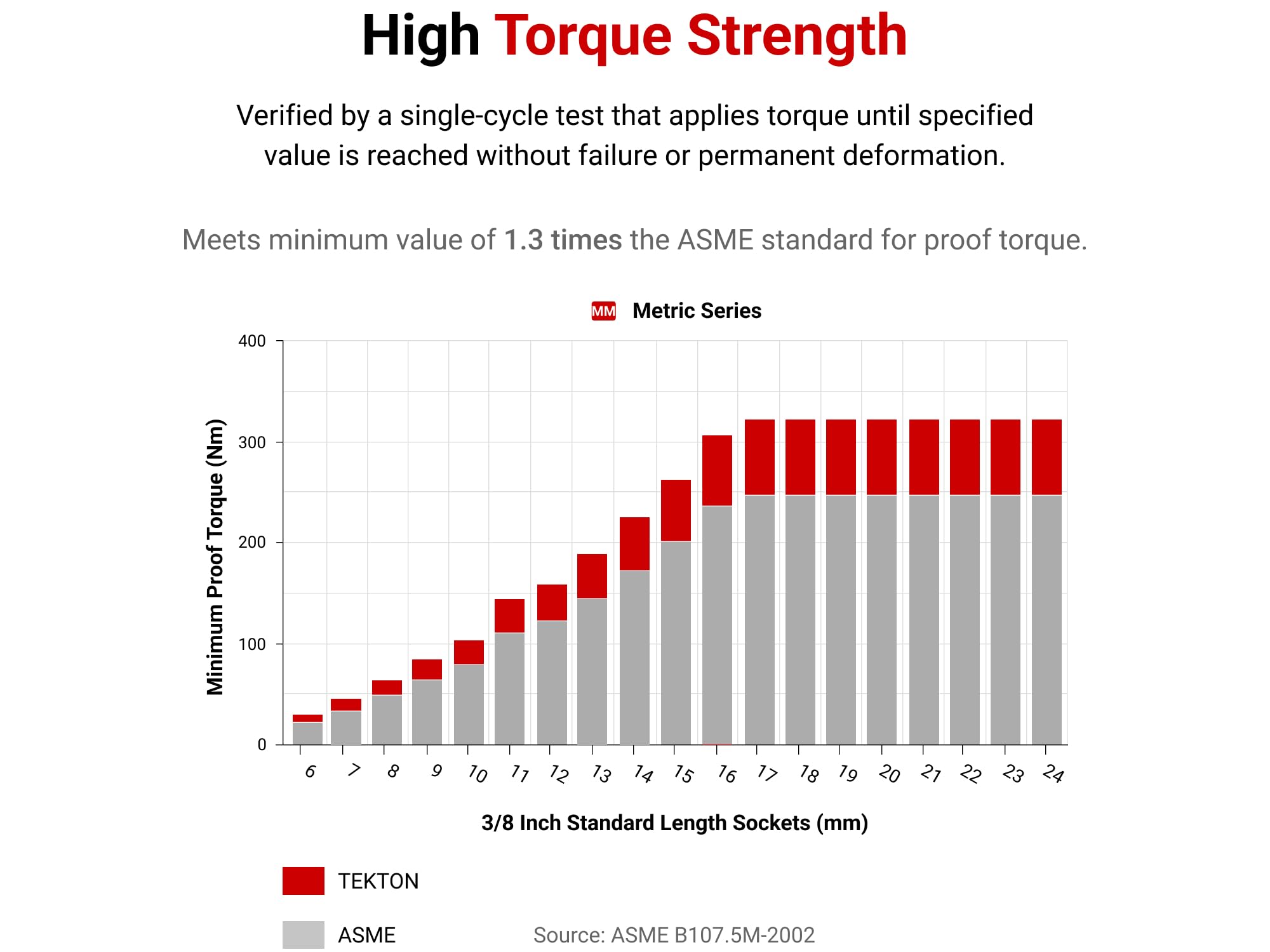 TEKTON 1/2 Inch Drive x 10 mm 6-Point Socket | SHD22110