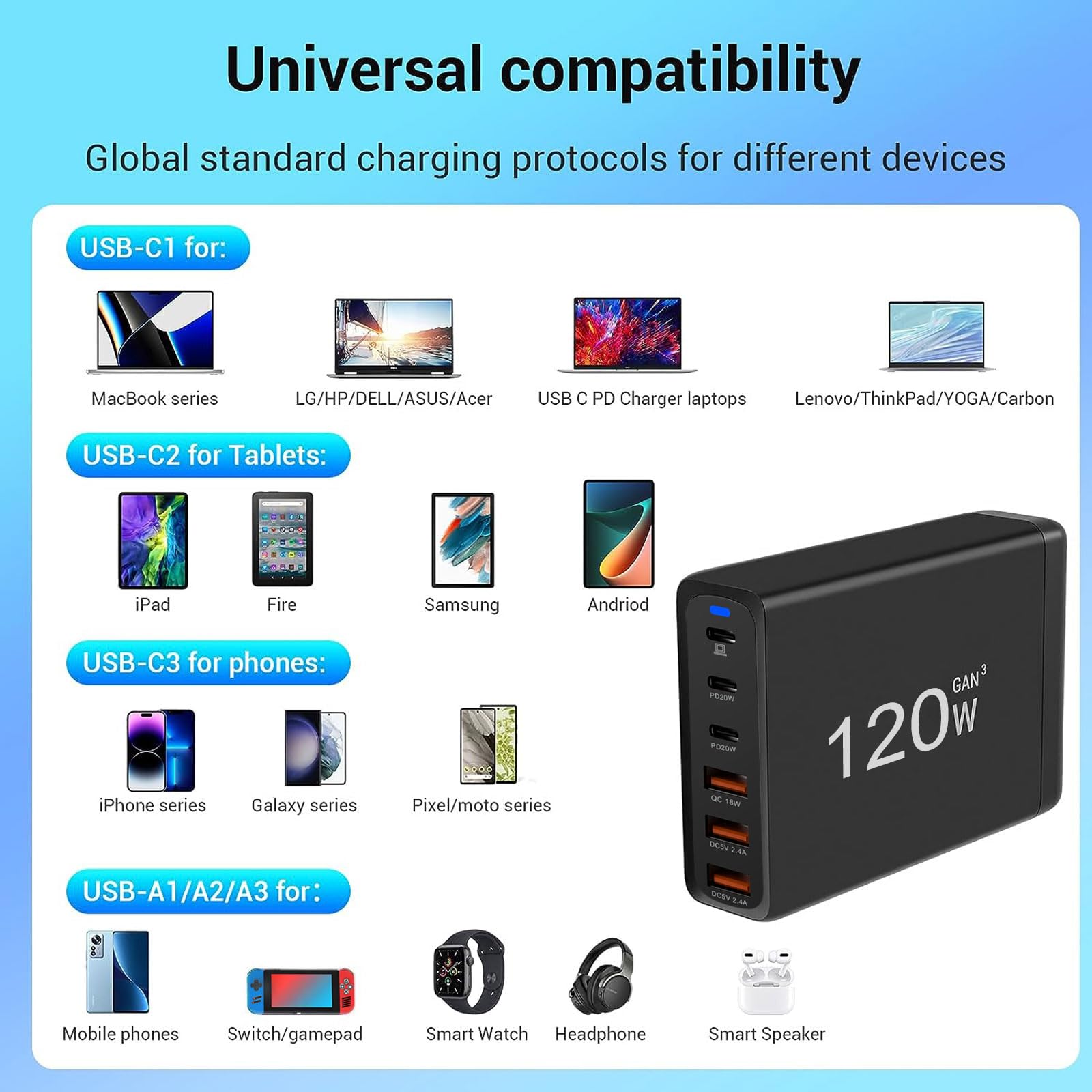 USB C Fast Charger, 120W GaN Compact 6 Port Charging Station, USB C Wall Charger Adapter 3 USB C and 3 QC USB A Travel Charger for All iPad iPhone 14 13 12 11 Pro Max Galaxy