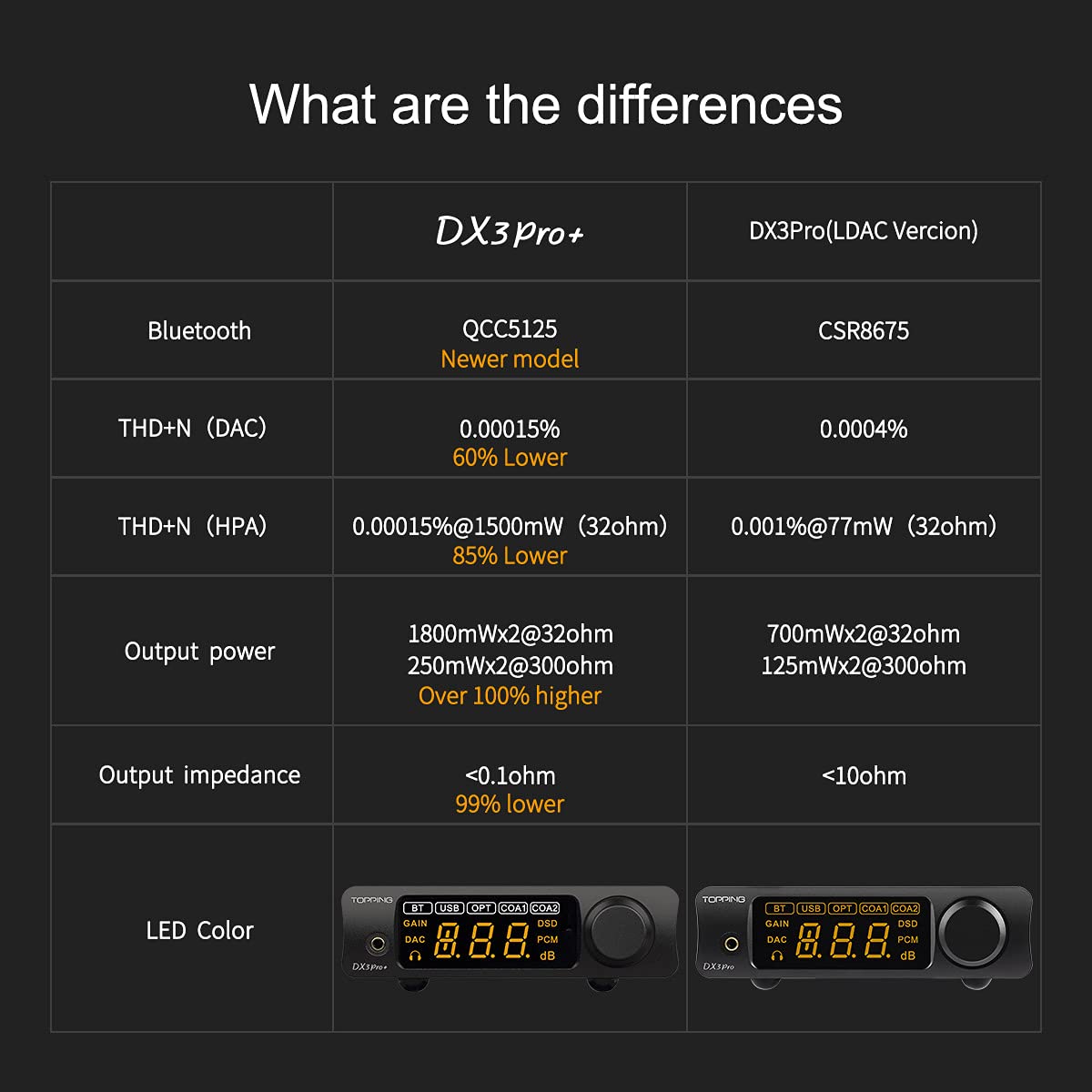 Topping DX3 Pro+ ES9038Q2M Bluetooth 5.0 LDAC Audio Decoder DSD512 DAC AMP NFCA Headphone Amplifier Pre Amplifier (Black)