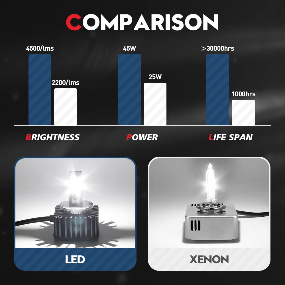 VEHICODE D5S LED Bulbs 6000K White 90W 9000lms CANBus Error Free Kit ATV/UTV Powersports Off-road Xenon HID Accessories Light Repaclement (2 Pack)