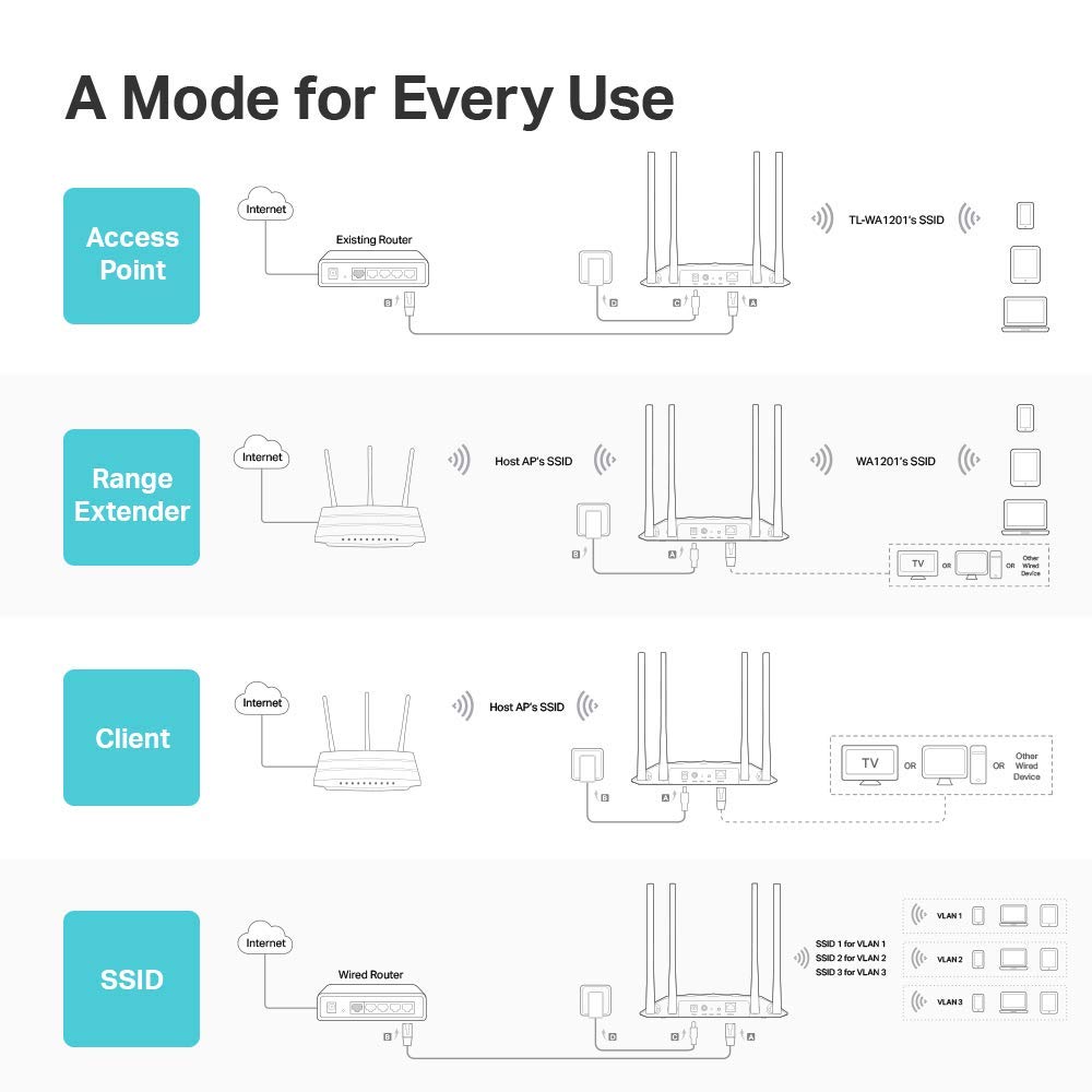TP-Link AC1200 Wireless Gigabit Access Point Desktop Wi-Fi Bridge MU-MIMO & Beamforming Supports Multi-SSID/Client/Range Extender Mode 4 Fixed Antennas Passive PoE Powered (TL-WA1201)