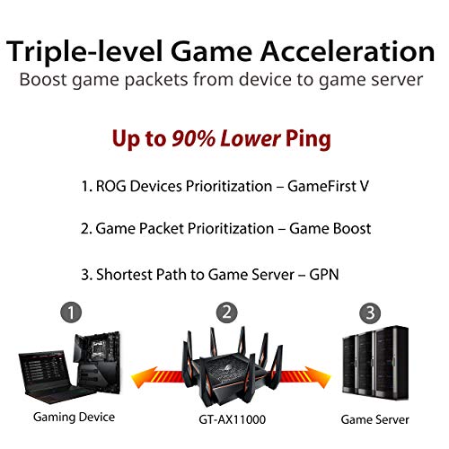 ROG Rapture GT-AX11000 IEEE 802.11ax Ethernet Wireless Router - 2.40 GHz ISM Band - 5 GHz UNII Band - 11000 Mbit/s Wireless Speed - 5 x Network Port - 1 x Broadband Port - USB - 2.5 Gigabit Ethernet -