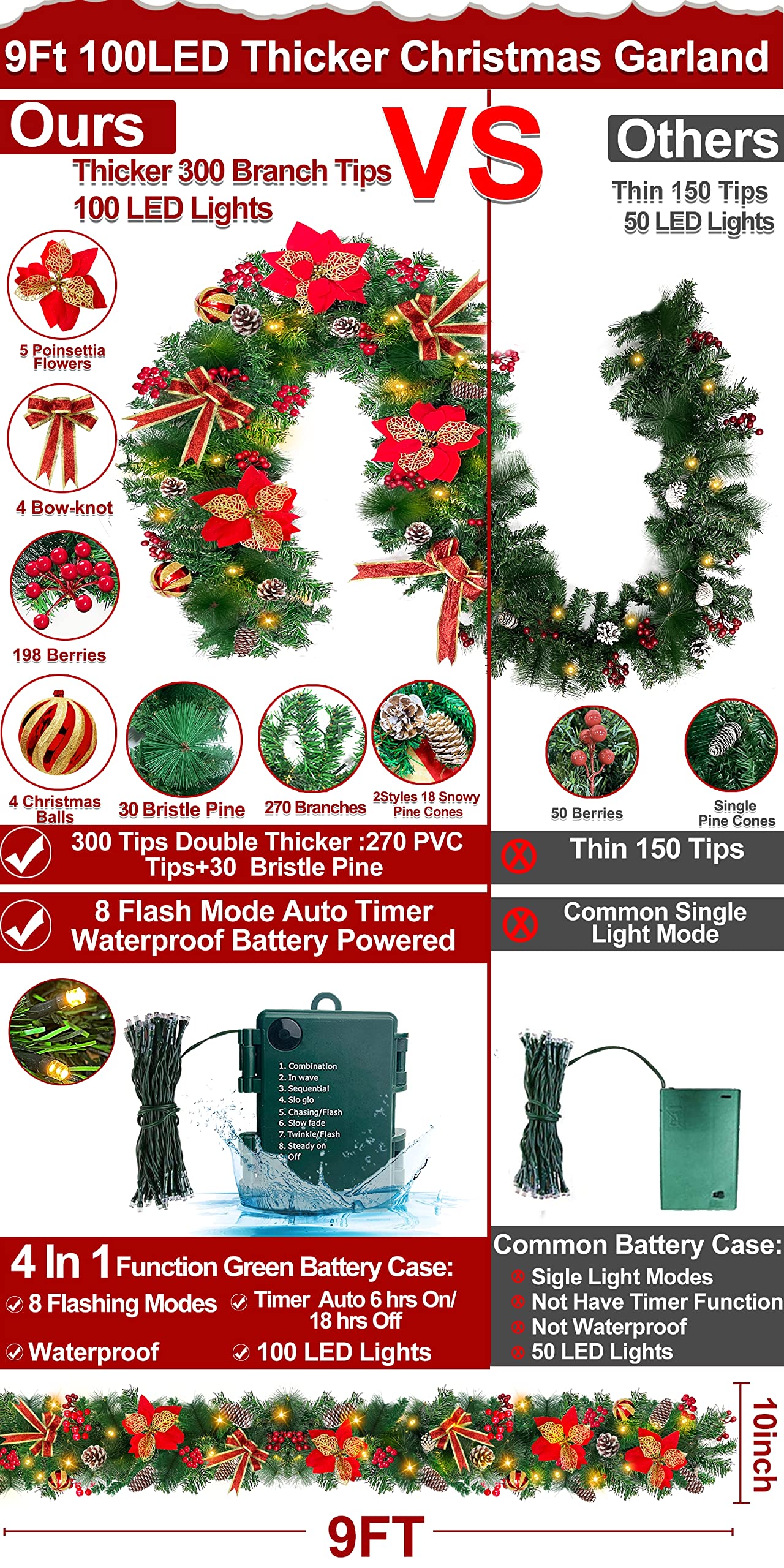 Timer & 8 Modes - 9 Ft Prelit Christmas Garland Decorations with 100 Lights 300 Branches 5 Poinsettias 4 Xmas Balls 18 Pinecones Needles 198 Berries Battery Operated Christmas Decoration Indoor Home