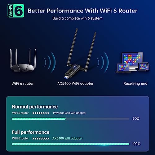 USB 3.0 WiFi 6E AX5400M WiFi Adapter for PC, 802.11AX, Tri-Band 6GHz/ 5GHz/ 2.4GHz, Dual 5dBi Antennas, USB WiFi Dongle Wireless Network Adapter for Desktop PC Laptop, Only Work for Windows 11/10