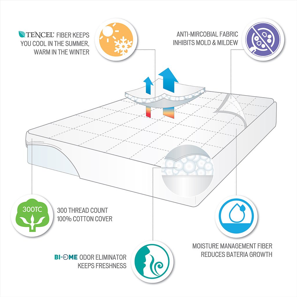 Sleep Philosophy 300 Thread Count Tencel Filled Mattress Pad Antimicrobial BI-OME Odor Eliminator