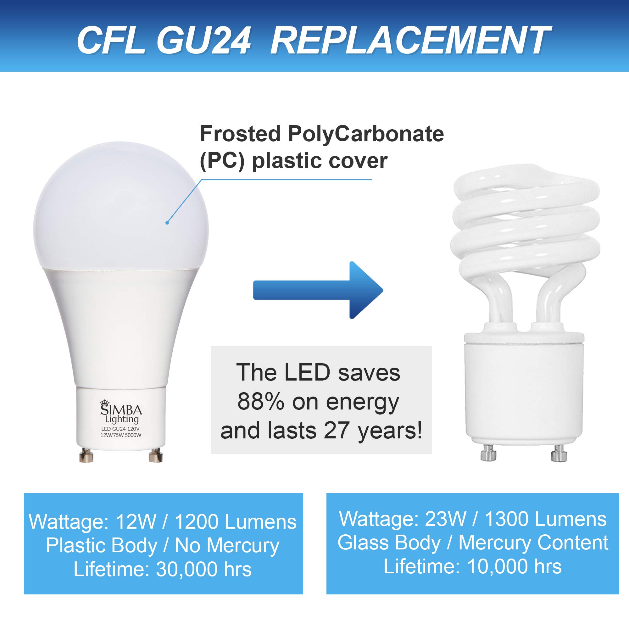 Simba Lighting LED GU24 A19 Light Bulb 12W 75W to 100W Replacement (4 Pack) 120V 2 Prong Twist and Lock Base for Ceiling Lights, Pendants, Outdoor Lanterns, Floor Lamps, Non-Dimmable, 5000K Daylight
