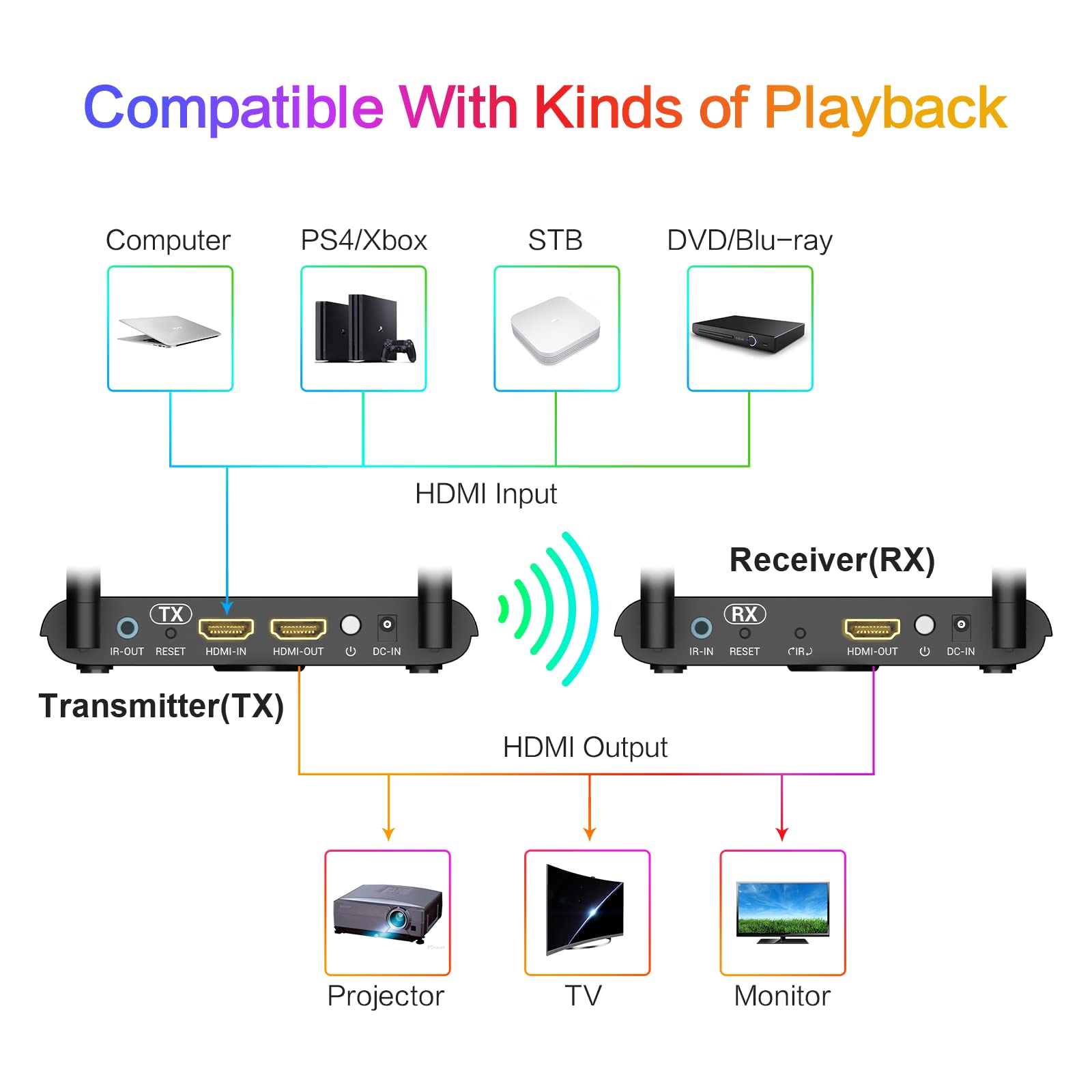 Wireless HDMI Transmitter and Receiver, 200m 1080P HD Wireless HDMI Extender, 2.4/5Ghz Smooth Video Audio Transmission, Infrared Signal Expansion, Streaming for Laptop,Conferences, Games,Home Audio