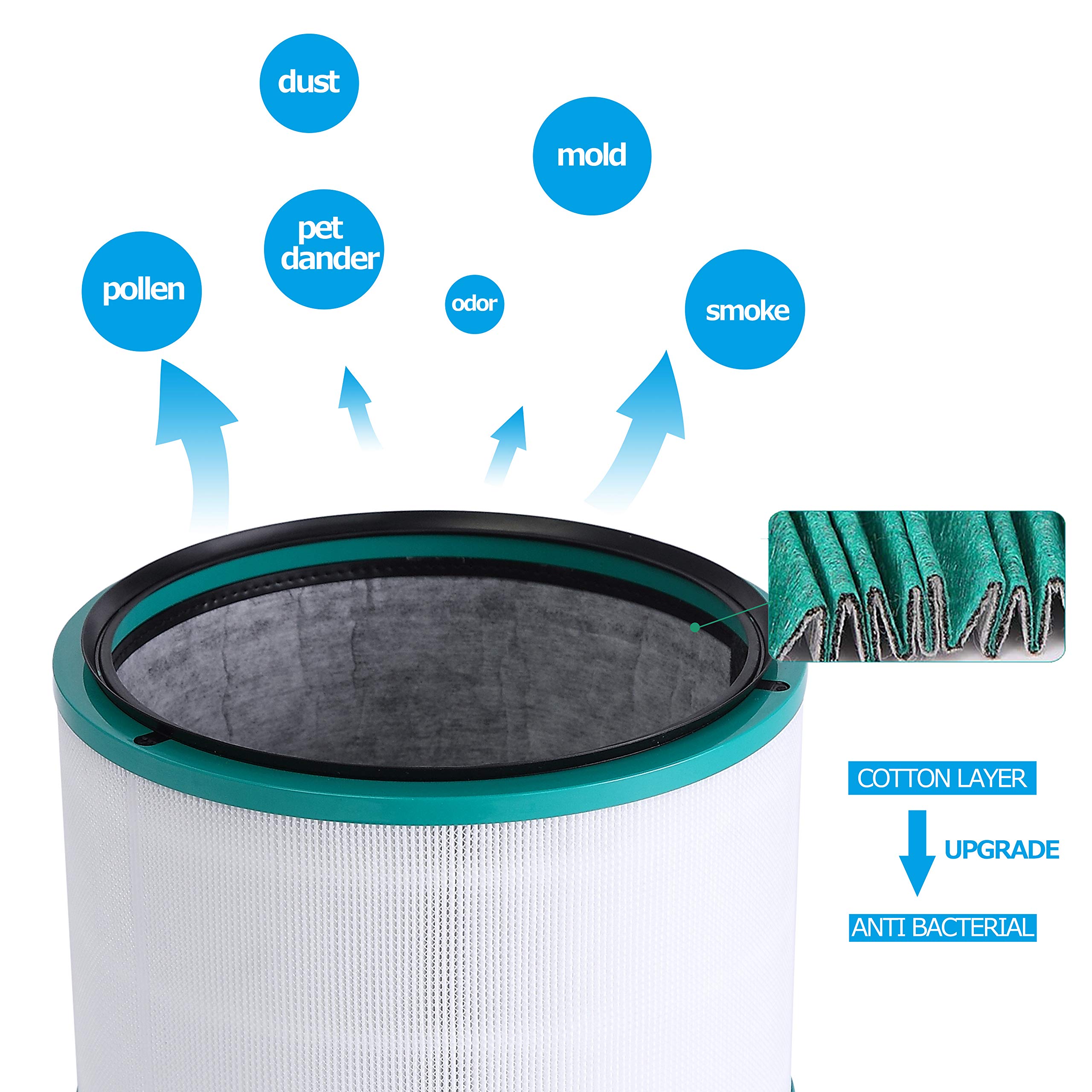 Wocase Replacement HEPA Filter for Dyson HP01, HP02, DP01, DP02 Pure Hot+Cool Link Desk Fan Air Purifiers, Compare to Dyson Part # 968125-03