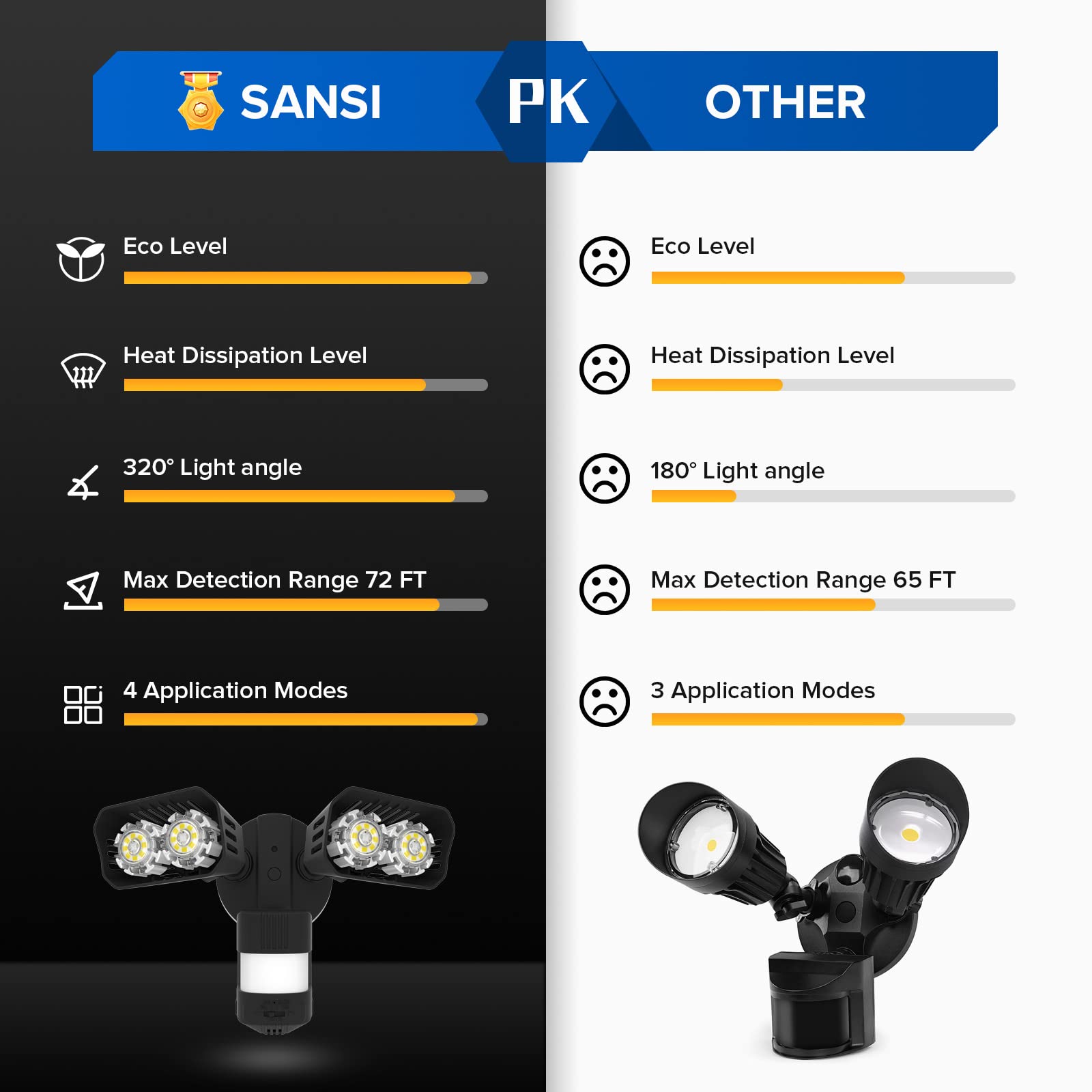 SANSI Eco Series 18W 1800LM LED Motion Sensor Outdoor Lights, Energy Saving Security Light, 200W Equiv. 5000K Dusk to Dawn Flood Light, 50,000 Hours Lifespan, IP65 Waterproof for Yard, Doorway, Black