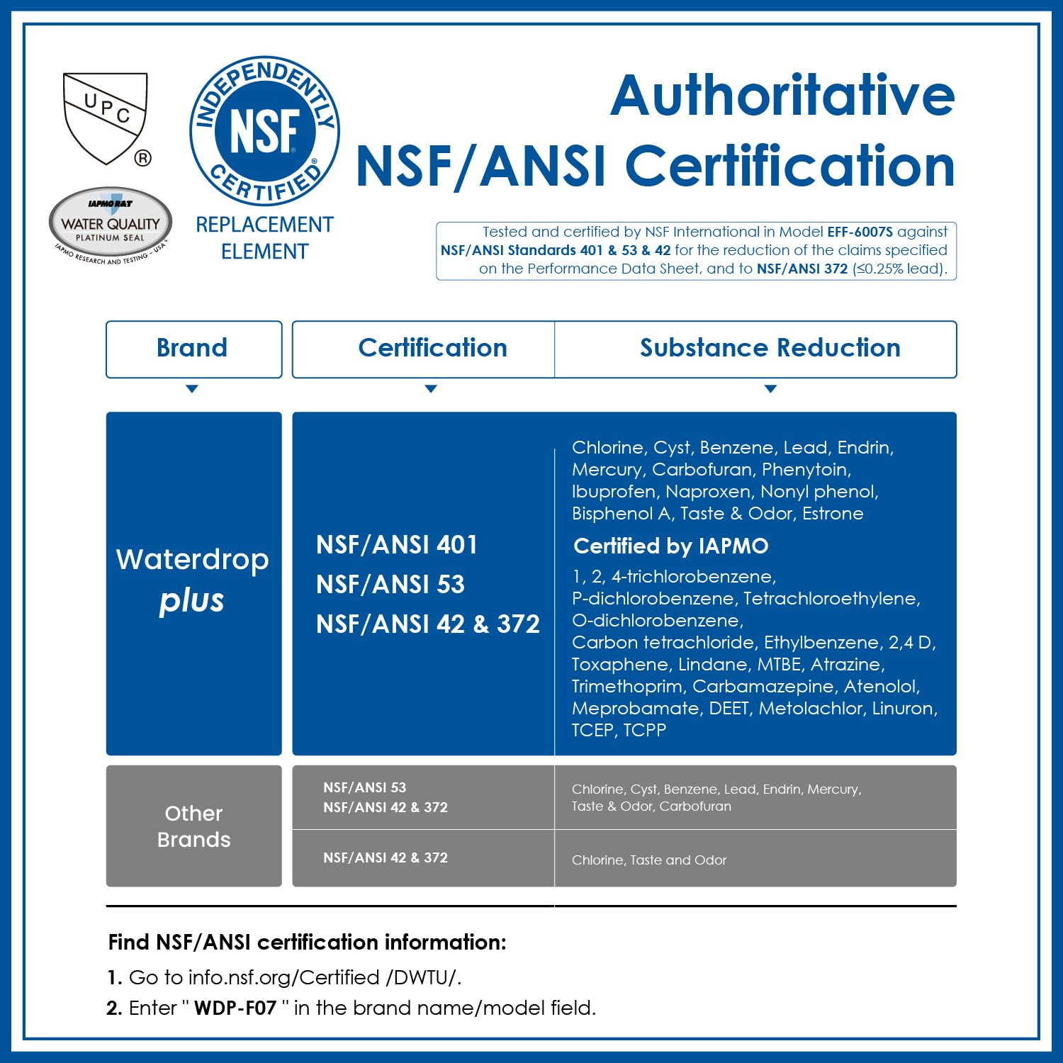 Waterdrop Plus UKF8001 NSF 401, 53 Certified Refrigerator Water Filter, ๐๐๐๐ฎ๐๐ ๐๐
๐๐, Replacement for Whirlpoolยฎ Everydropยฎ Filter 4, EDR4RXD1, Maytag UKF8001AXX, 3 Filters (Package May Vary)